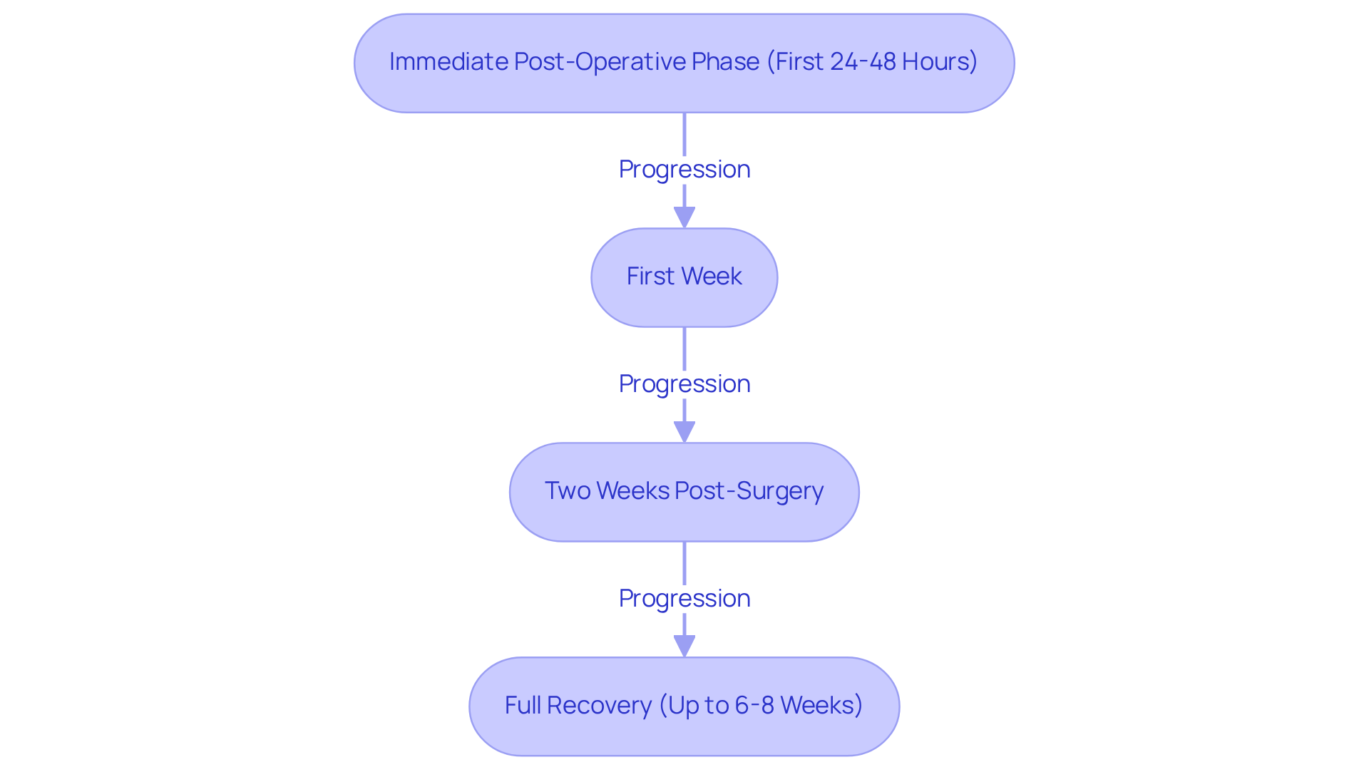 This flowchart guides you through the recovery stages after cataract surgery. Each box represents a different phase, showing what to expect and important reminders. Follow the arrows to see how recovery progresses over time.