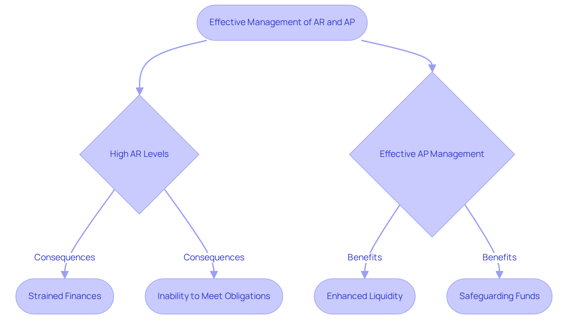 This flowchart illustrates how managing accounts receivable and payable affects cash flow in healthcare organizations. Follow the arrows to see how high levels of accounts receivable can lead to financial strain, while effective management of accounts payable can enhance liquidity and protect funds.