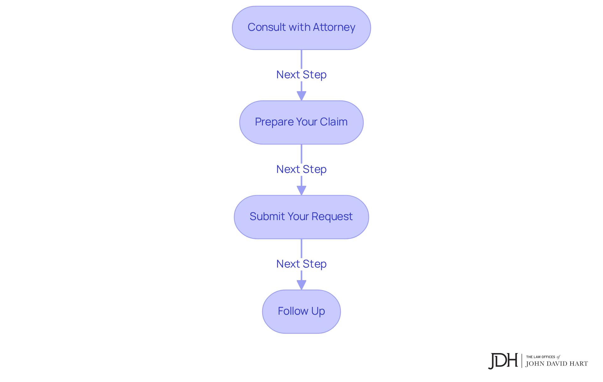Each box represents a step you need to take to file your claim. Follow the arrows to see what you should do next to enhance your chances of receiving compensation.