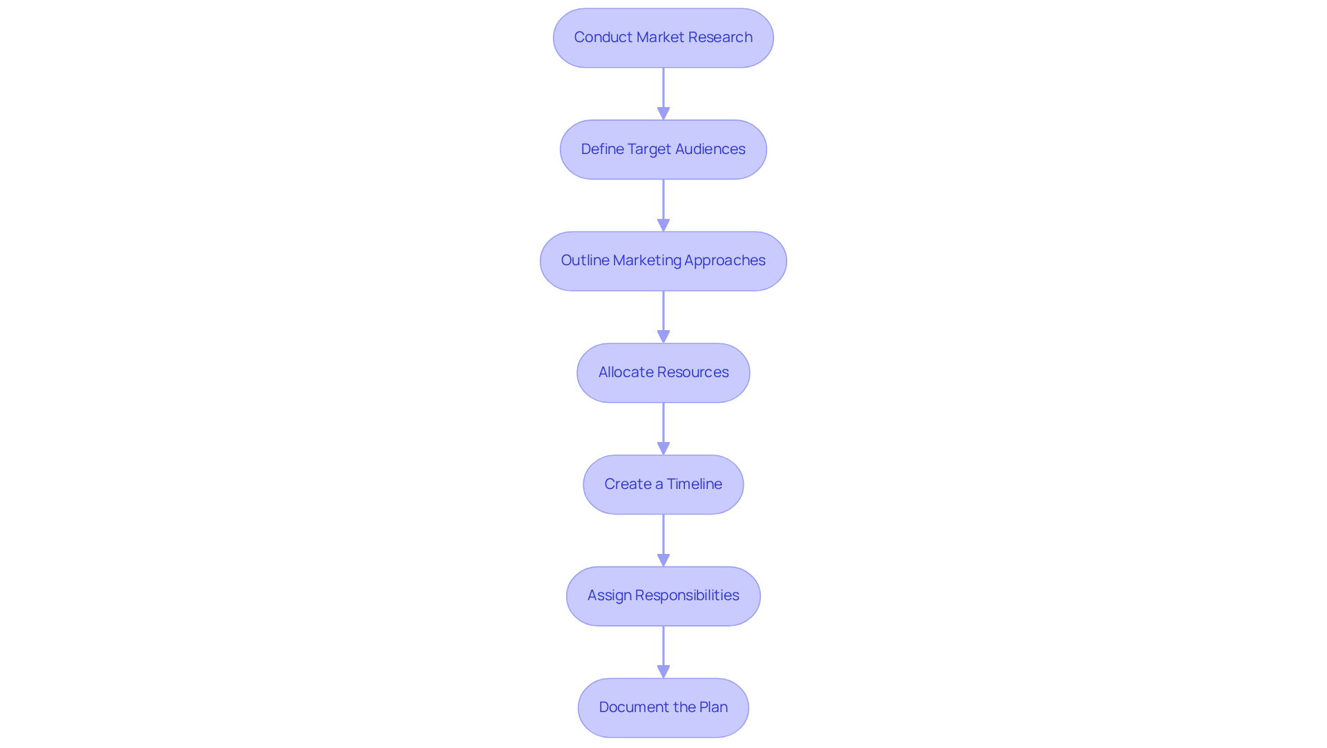 Each box represents a crucial step in the marketing planning process. Follow the arrows to see how each step leads to the next, ensuring a comprehensive approach to your marketing strategy.