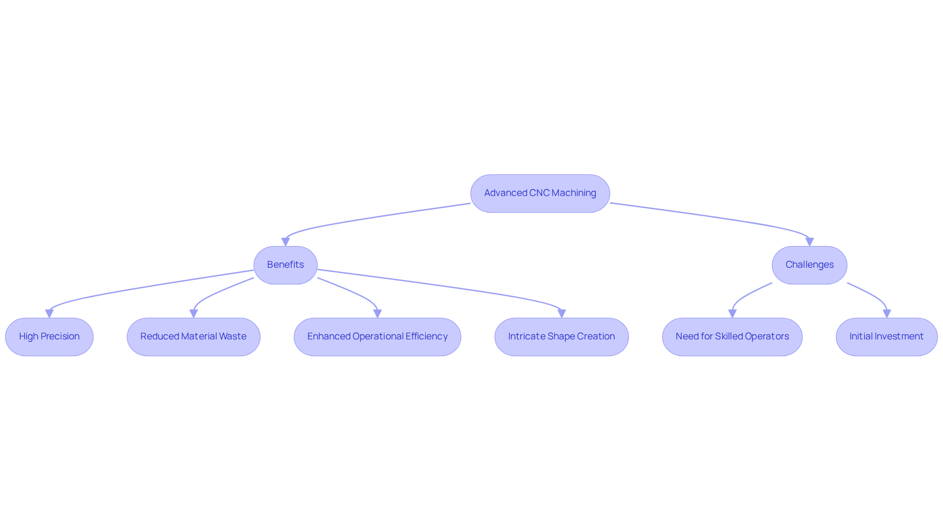 This flowchart shows how advanced CNC machining leads to various benefits and challenges in manufacturing. Each box represents a key point, while the arrows indicate the relationship between CNC machining and its impacts.