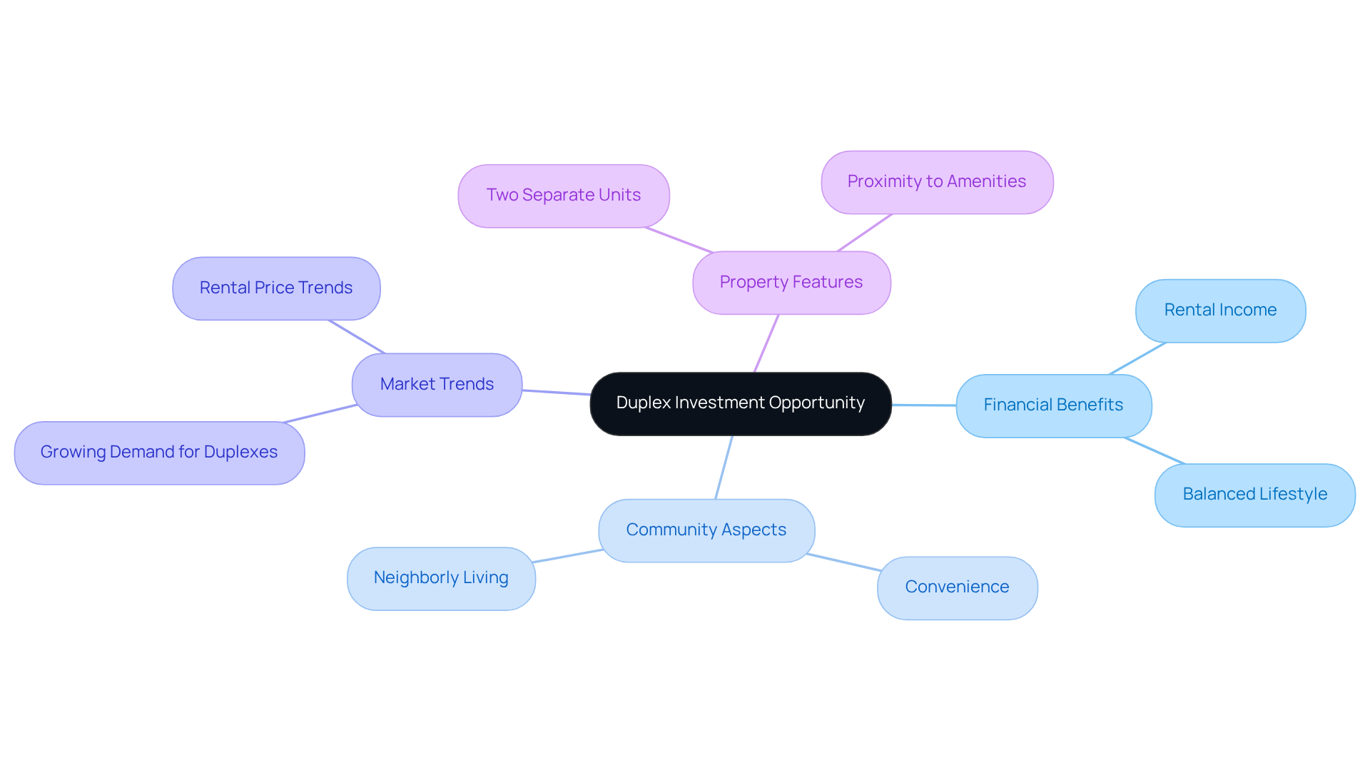 The center represents the investment opportunity, and the branches show different benefits and features of the duplex. Each color-coded branch helps you understand how these aspects relate to the overall investment.