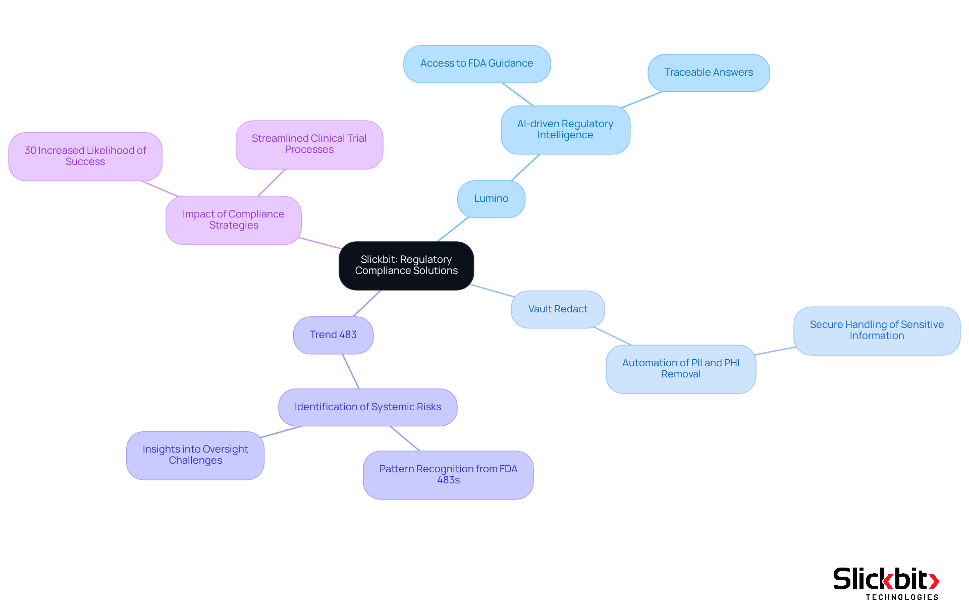 Start at the center with Slickbit's overall role, then explore each solution and how it helps in regulatory compliance. Each branch represents a solution, with further details showing its specific functions.