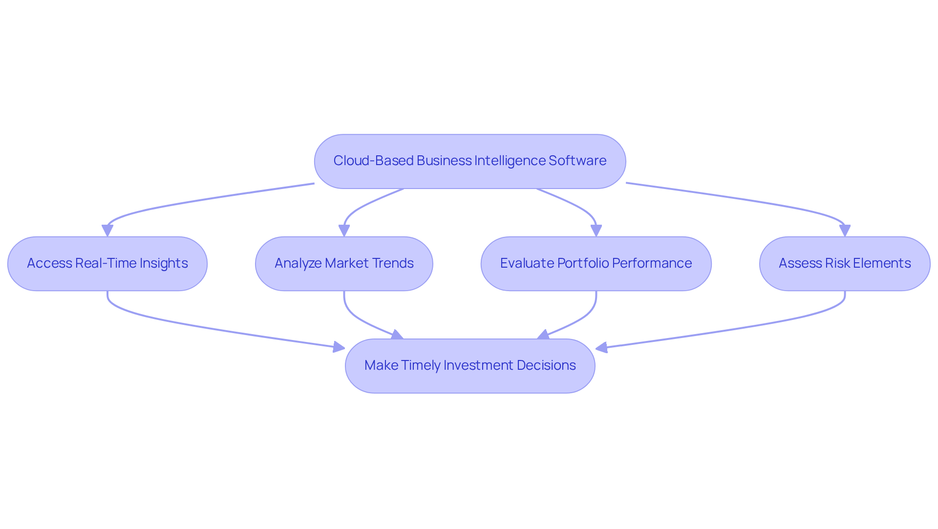This flowchart shows how cloud-based business intelligence software helps investment firms make better decisions. Start with the software, follow the arrows to see how firms access insights and analyze data, and end with the timely decisions they can make to improve their investments.