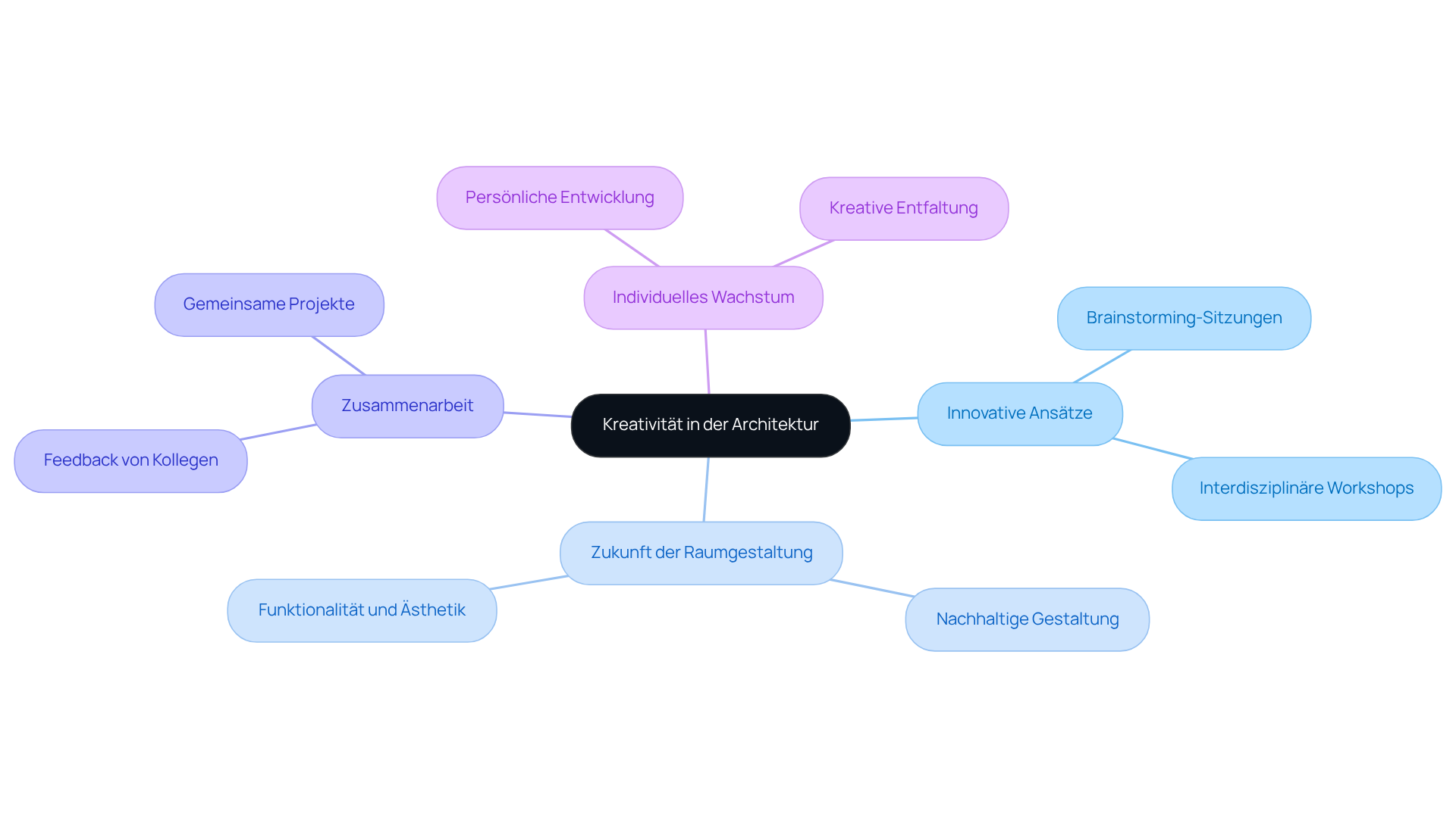 Im Zentrum steht die Kreativität, von der aus verschiedene Aspekte und Ansätze abzweigen. Jeder Ast zeigt, wie Ideen und Konzepte miteinander verbunden sind und welche Rolle sie in der modernen Architektur spielen.