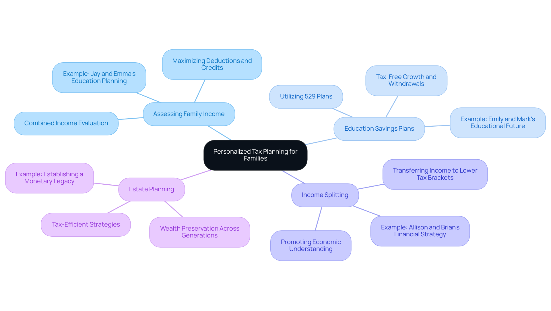 The central node represents the overall theme of tax planning, while each branch showcases a specific strategy. Follow the branches to explore examples and benefits related to each approach. The central node represents the overall theme of tax planning, while each branch showcases a specific strategy. Follow the branches to explore examples and benefits related to each approach.