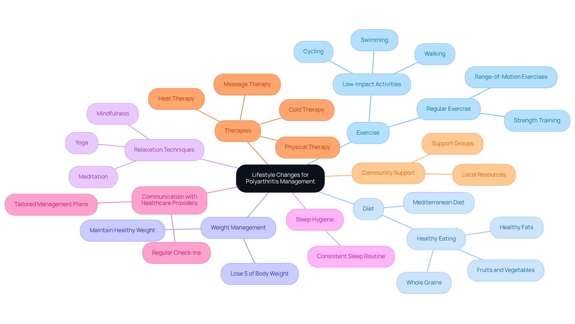 This mindmap shows various lifestyle changes that can help manage polyarthritis. Start at the center with the main idea, then follow the branches to explore different strategies. Each branch represents a key area of focus, and the sub-branches provide specific actions you can take to improve your condition. This mindmap shows various lifestyle changes that can help manage polyarthritis. Start at the center with the main idea, then follow the branches to explore different strategies. Each branch represents a key area of focus, and the sub-branches provide specific actions you can take to improve your condition.