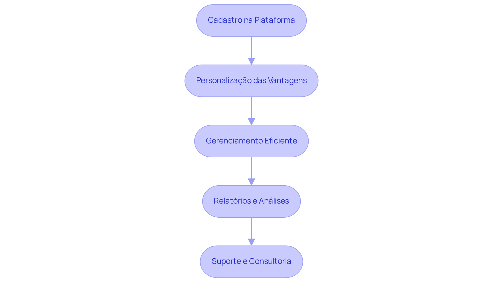 Cada etapa representa uma ação que as empresas devem seguir para utilizar a plataforma Fiibo. Siga as setas para entender como cada fase se relaciona com a próxima.