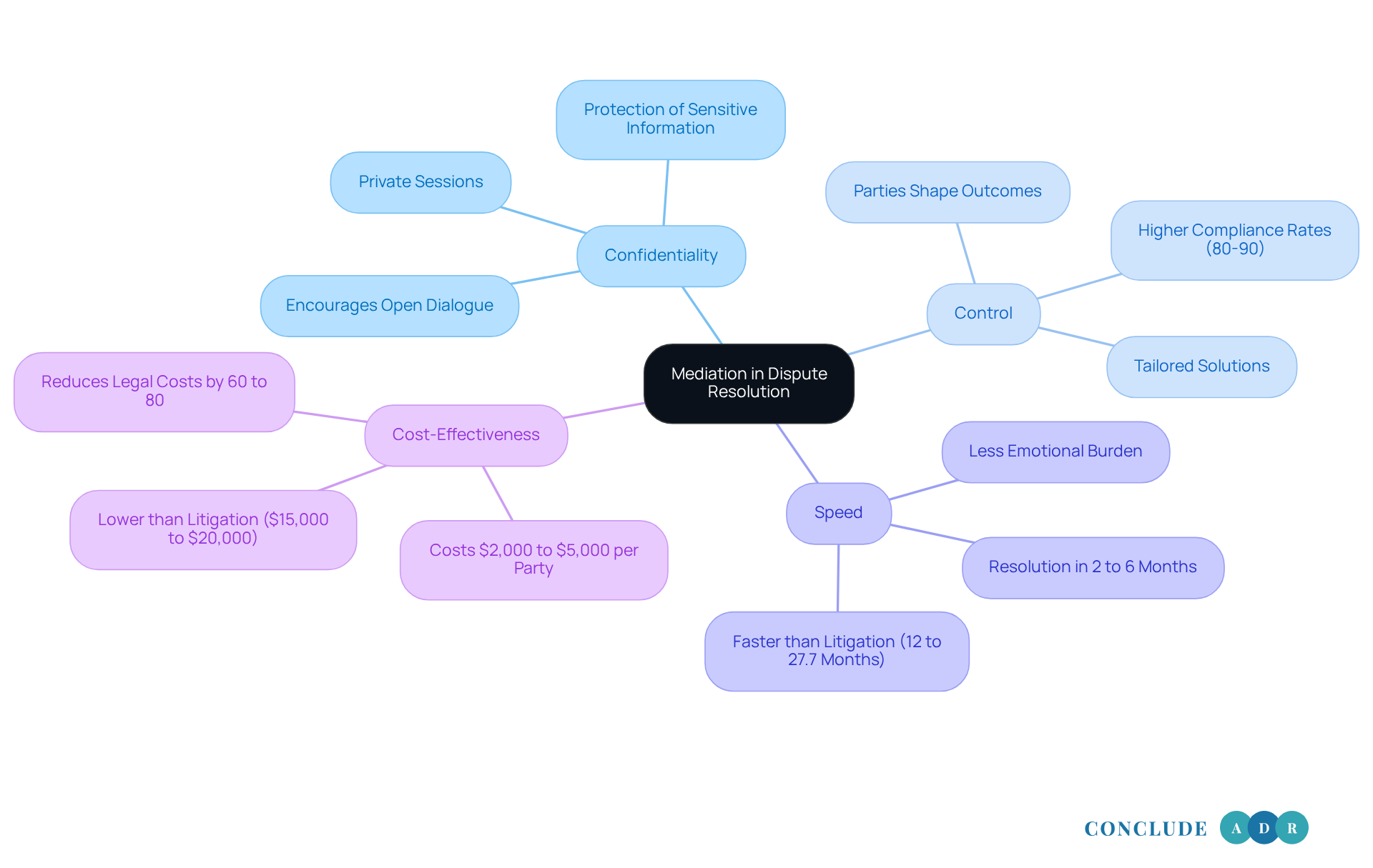 The center of the mindmap represents mediation, with branches showing the key benefits. Each branch explains how mediation can help in conflict resolution, making it easier to understand why someone might choose mediation over litigation.