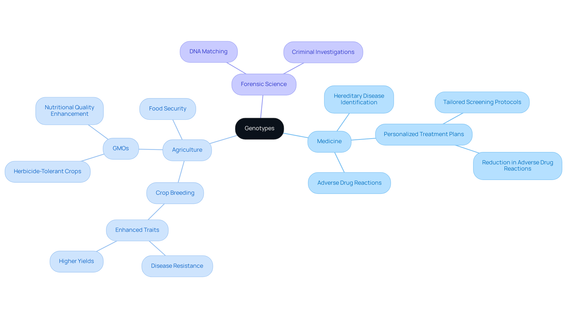 The central node represents genotypes, while the branches show how they are applied in different fields. Each sub-branch provides specific examples of their impact, making it easy to see the connections and importance of genotyping.
