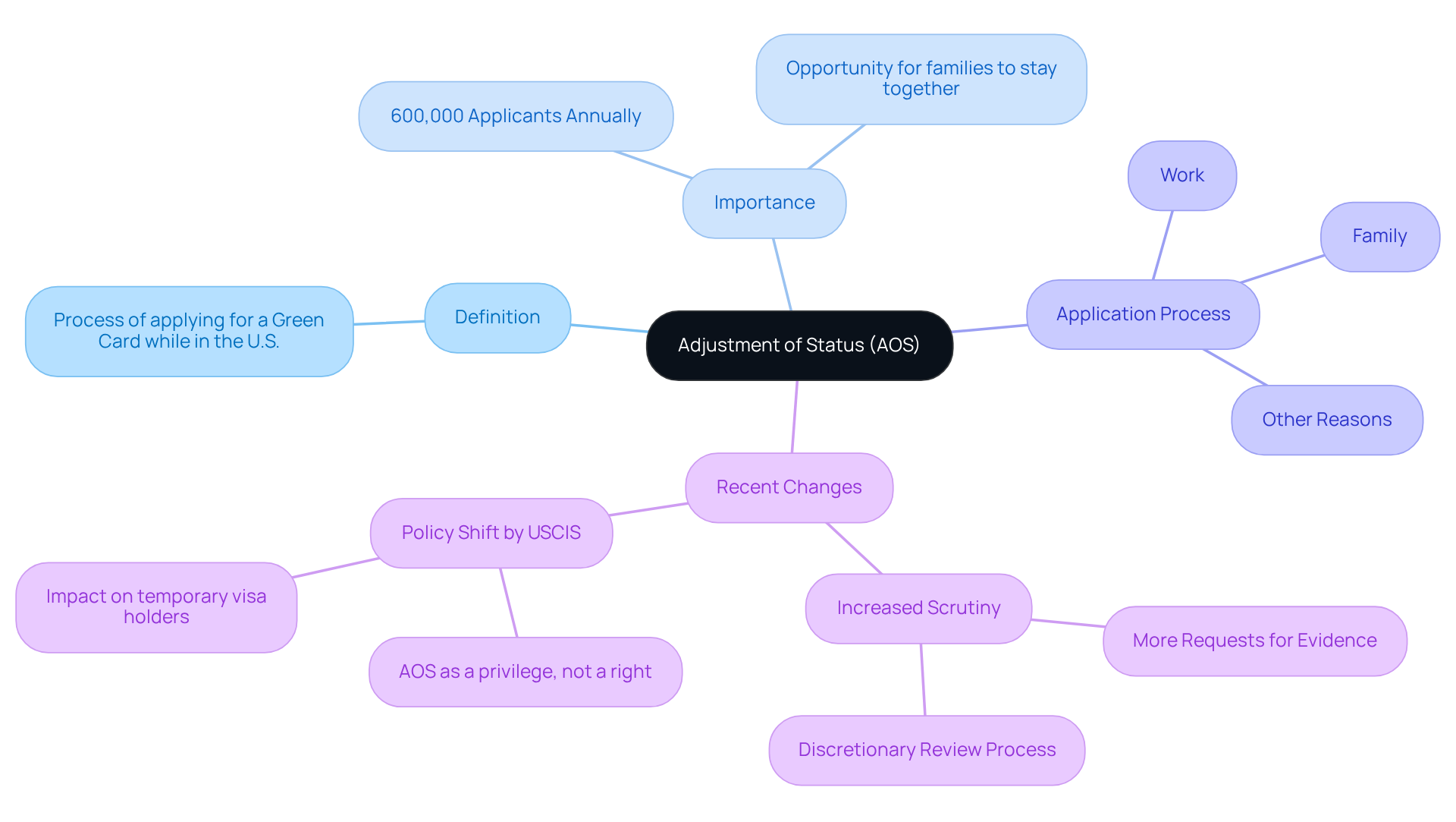 This mindmap starts with the main concept of Adjustment of Status at the center. Each branch represents a key aspect of AOS, helping you see how they connect and what you need to know about this important process. This mindmap starts with the main concept of Adjustment of Status at the center. Each branch represents a key aspect of AOS, helping you see how they connect and what you need to know about this important process.