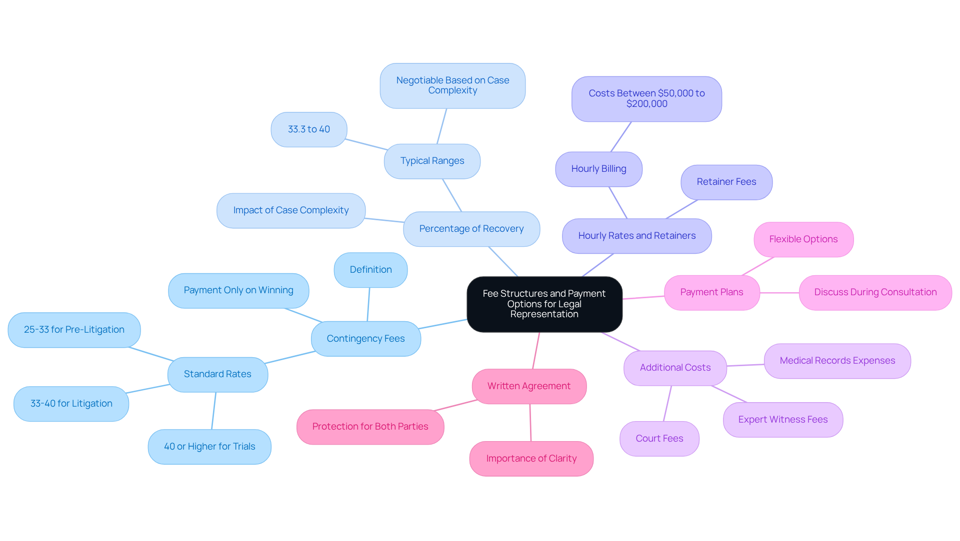 This mindmap helps you navigate the different fee structures and payment options when hiring a legal representative. Start at the center with the main topic, then follow the branches to explore each type of fee and what it entails. Each branch provides insights that can help you make informed decisions. This mindmap helps you navigate the different fee structures and payment options when hiring a legal representative. Start at the center with the main topic, then follow the branches to explore each type of fee and what it entails. Each branch provides insights that can help you make informed decisions.
