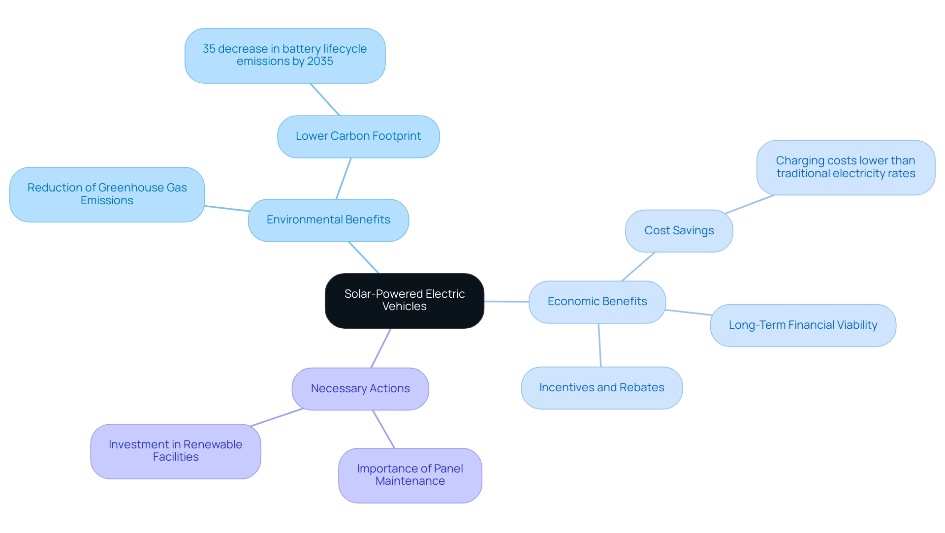 The central node represents solar-powered electric vehicles, with branches showing environmental benefits, economic advantages, and necessary actions, each color-coded for clarity.