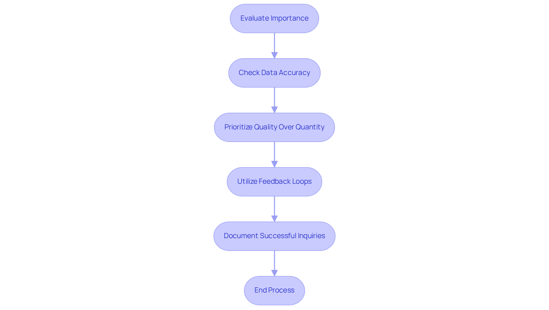 Each box represents an important step in improving the quality of your leads — follow the arrows to see how each step builds on the previous one.