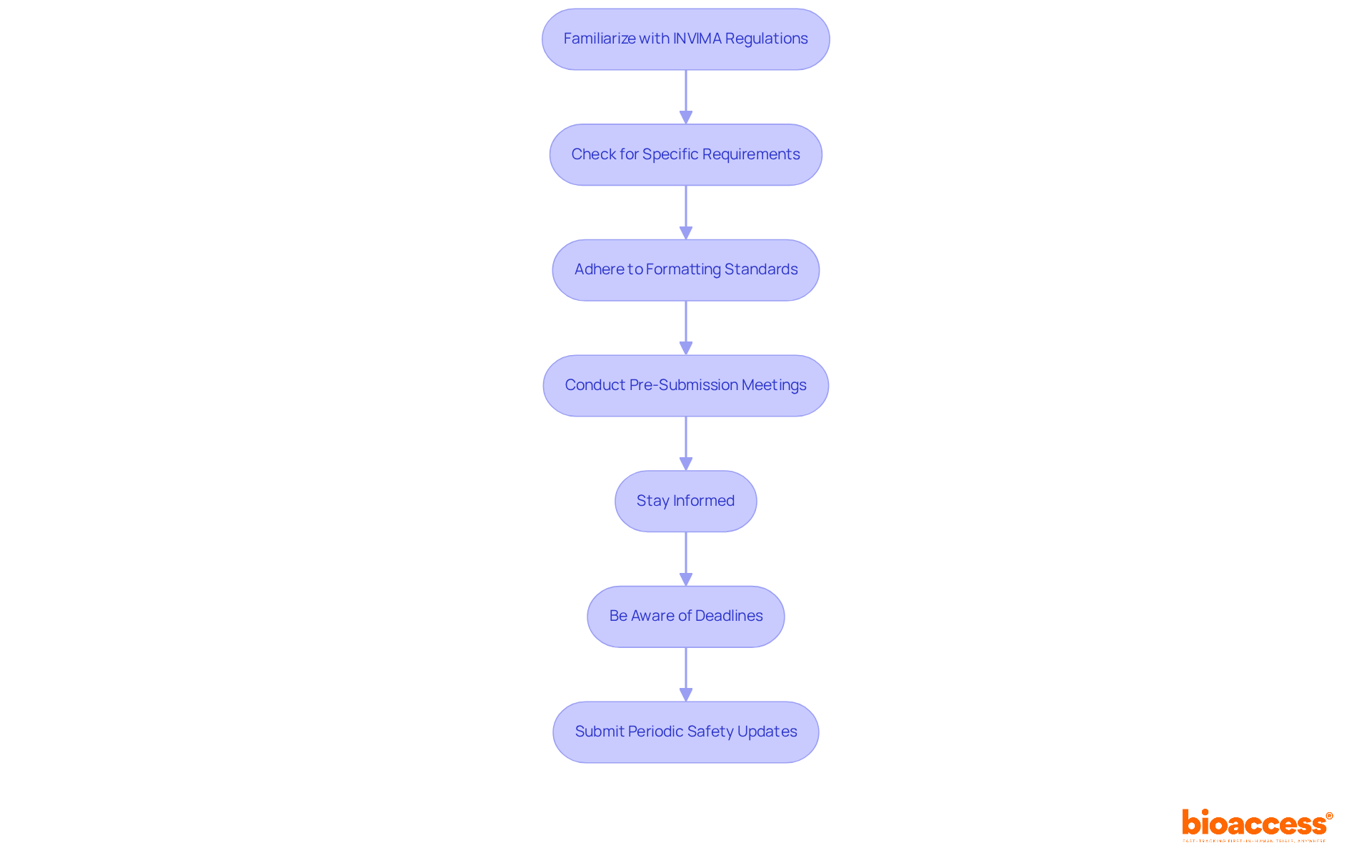 Each box represents a step you need to follow to ensure compliance. Follow the arrows to see the order in which you should complete these steps for a successful submission.