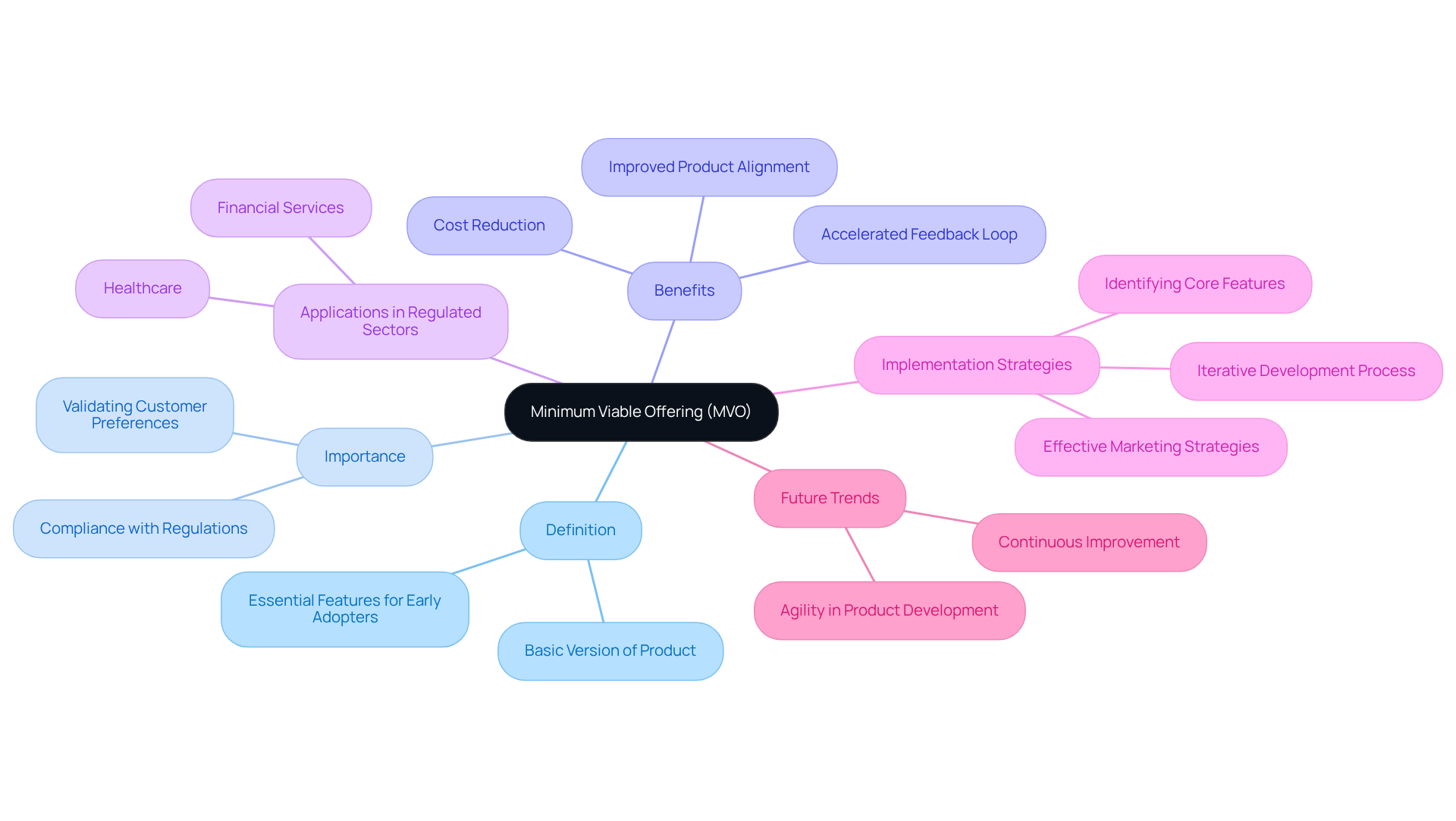 The center represents the core concept of MVOs, while the branches illustrate various aspects like their definition, importance, and benefits. Follow the branches to explore how MVOs can impact product development and market strategy.