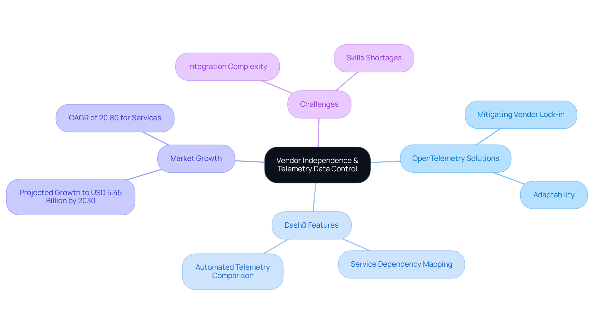 The central node represents the main theme, while branches show related topics and their subcategories. This layout helps you understand how vendor independence enhances control over telemetry data and the tools available to achieve it.
