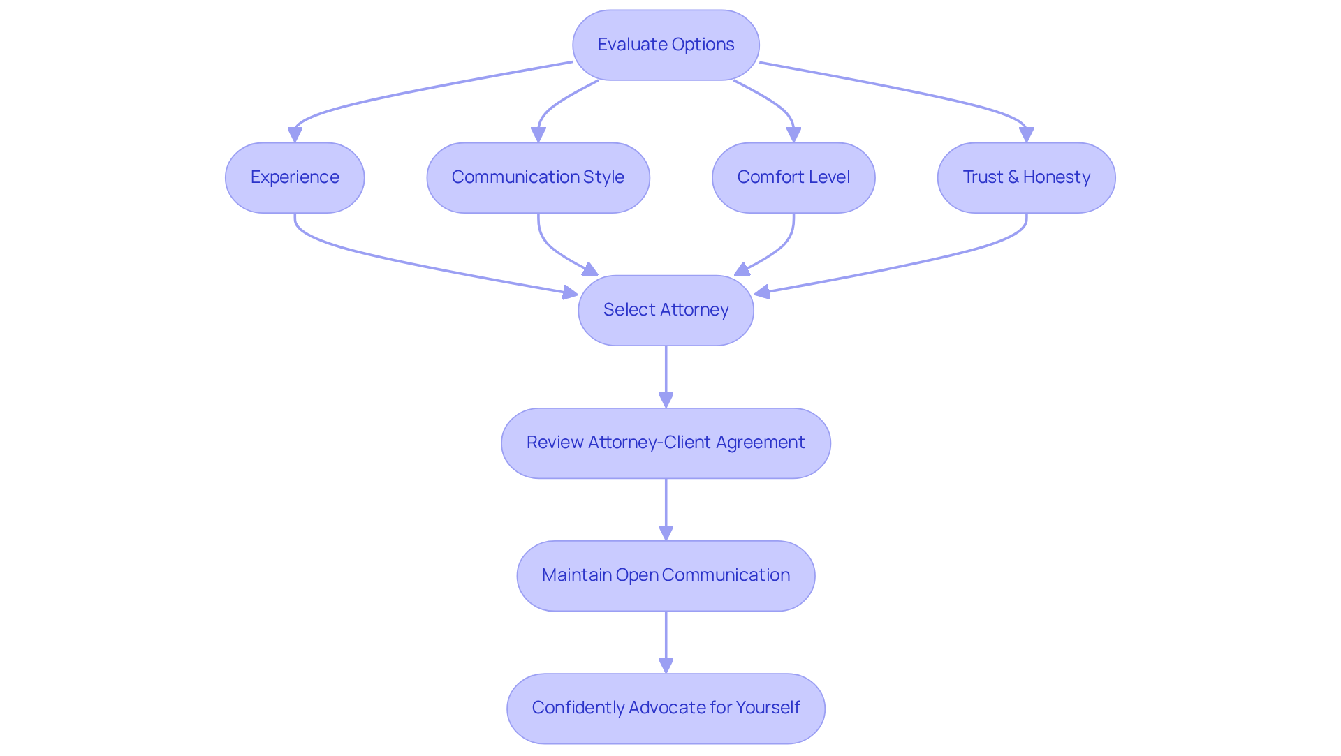 This flowchart guides you through the steps of selecting an attorney. Start by evaluating what matters most to you, then move through the selection process, ensuring you understand the agreement and maintain communication for the best outcome.