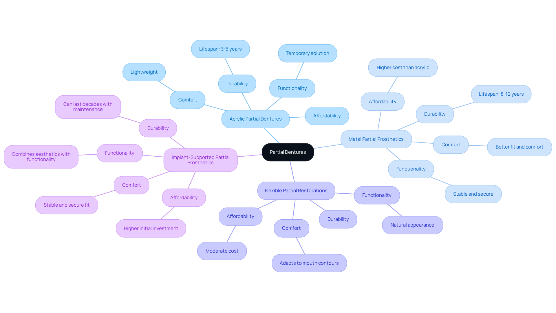 The center node represents the main topic of partial dentures, while the branches illustrate the various types and their unique features. Each color-coded branch helps differentiate the types, making it easier to understand the options available. The center node represents the main topic of partial dentures, while the branches illustrate the various types and their unique features. Each color-coded branch helps differentiate the types, making it easier to understand the options available.