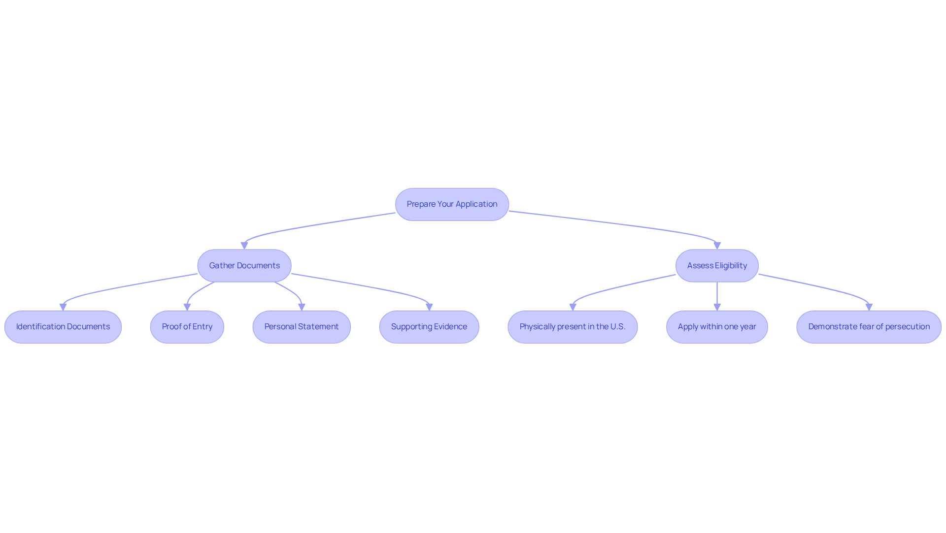 This flowchart guides you through the steps to prepare your refugee application. Start at the top with the main task, then follow the arrows to see what documents you need to gather and the eligibility criteria you must meet. This flowchart guides you through the steps to prepare your refugee application. Start at the top with the main task, then follow the arrows to see what documents you need to gather and the eligibility criteria you must meet.