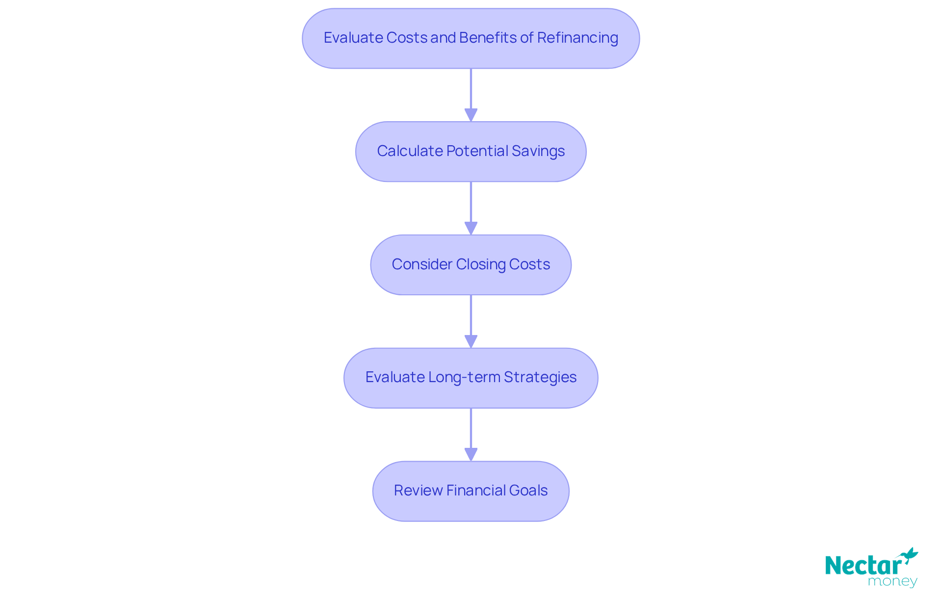Each box represents a key step in the refinancing evaluation process. Follow the arrows to understand how each consideration leads to the next, helping you make an informed decision.