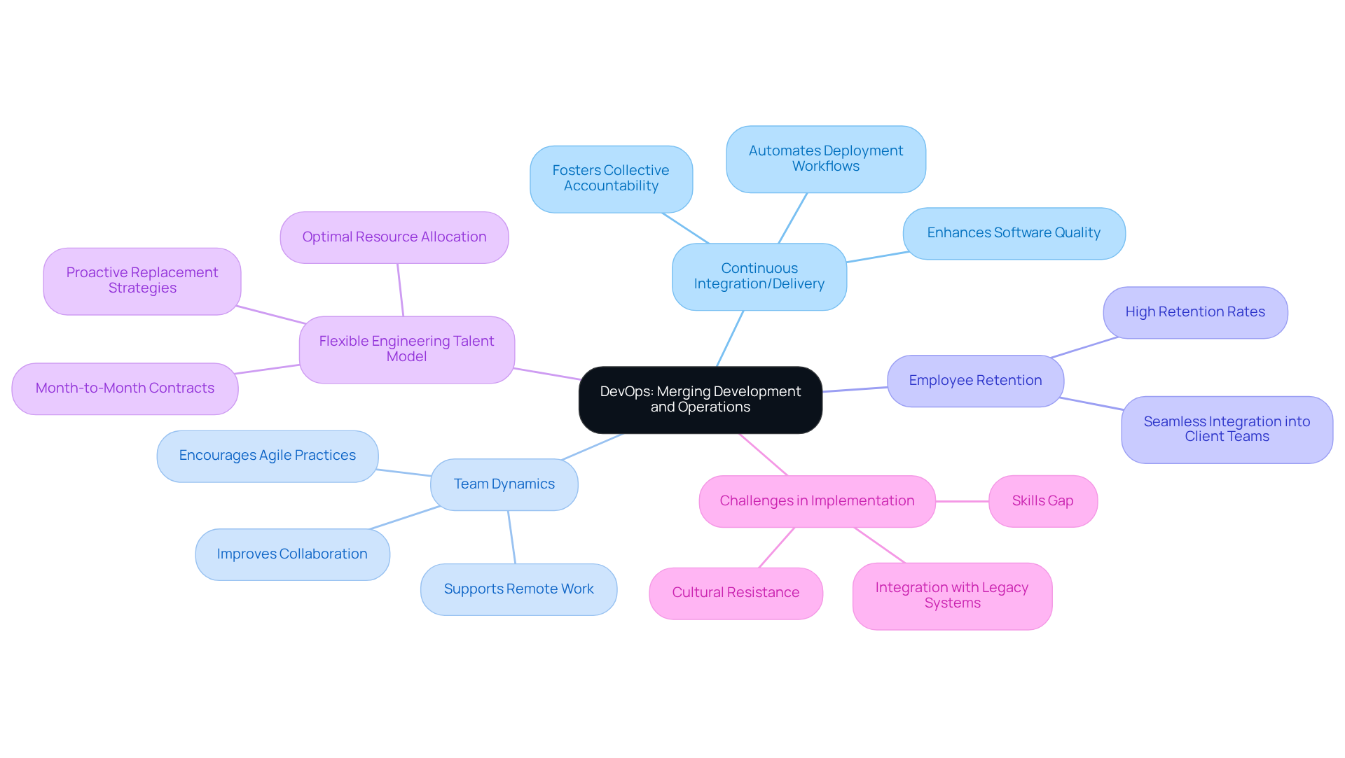 This mindmap starts with the core idea of DevOps at the center. Each branch represents a key aspect of DevOps, showing how they connect and contribute to improved software delivery and operational efficiency. Follow the branches to explore how DevOps practices can benefit teams and organizations. This mindmap starts with the core idea of DevOps at the center. Each branch represents a key aspect of DevOps, showing how they connect and contribute to improved software delivery and operational efficiency. Follow the branches to explore how DevOps practices can benefit teams and organizations.