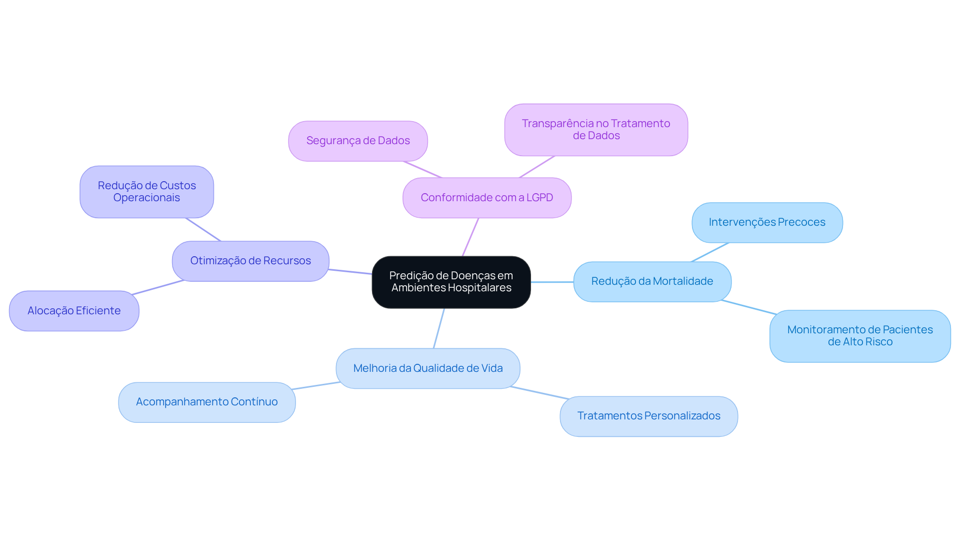 O nó central representa a predição de doenças, enquanto as ramificações mostram os benefícios e considerações importantes. Siga as ramificações para entender como cada aspecto contribui para a saúde e gestão hospitalar.