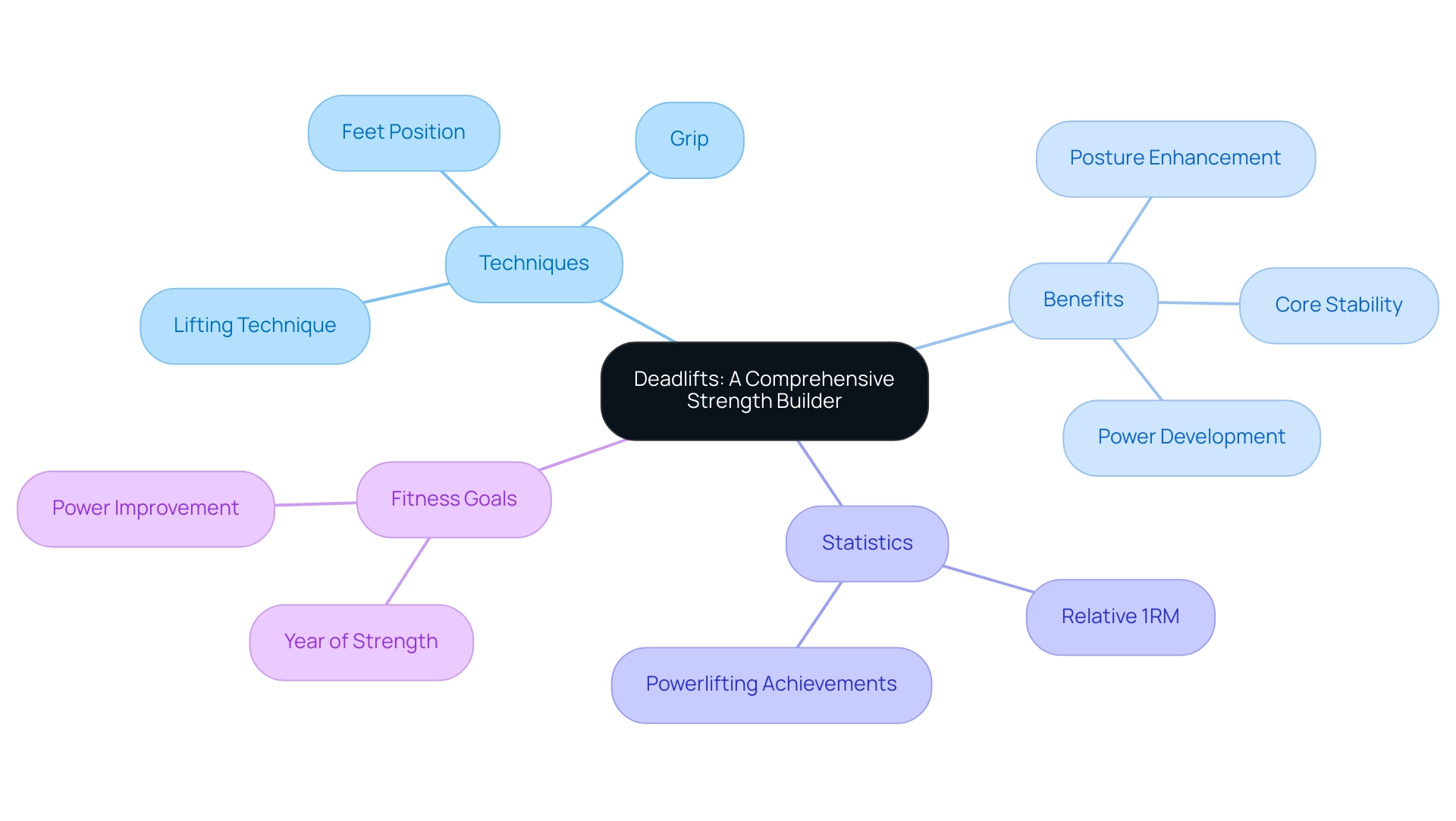 The central node represents deadlifts, with branches indicating techniques, benefits, statistics, and fitness goals.