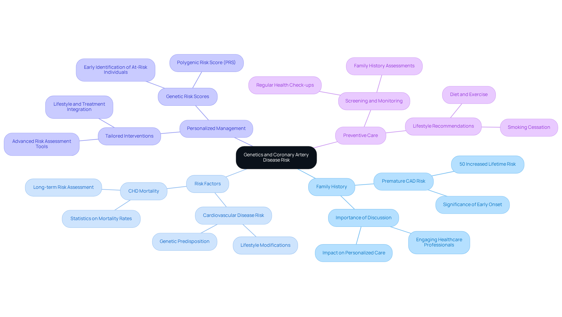 The central node represents the main topic, while branches show related areas of concern. Each sub-branch provides specific details, helping you visualize how genetics and family history impact heart health.