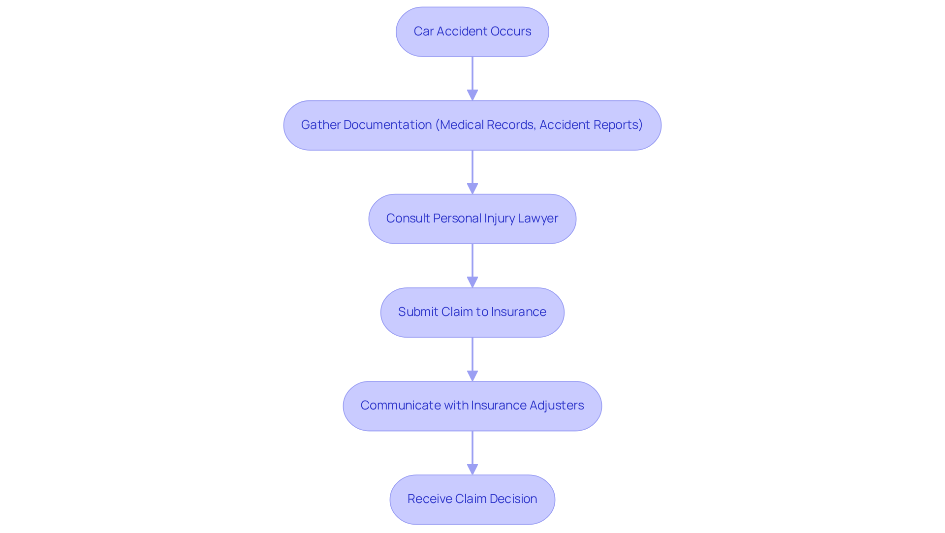 Each box represents a step in the claims process. Follow the arrows to see how each action leads to the next, guiding you through the journey of filing an insurance claim after an accident. Each box represents a step in the claims process. Follow the arrows to see how each action leads to the next, guiding you through the journey of filing an insurance claim after an accident.