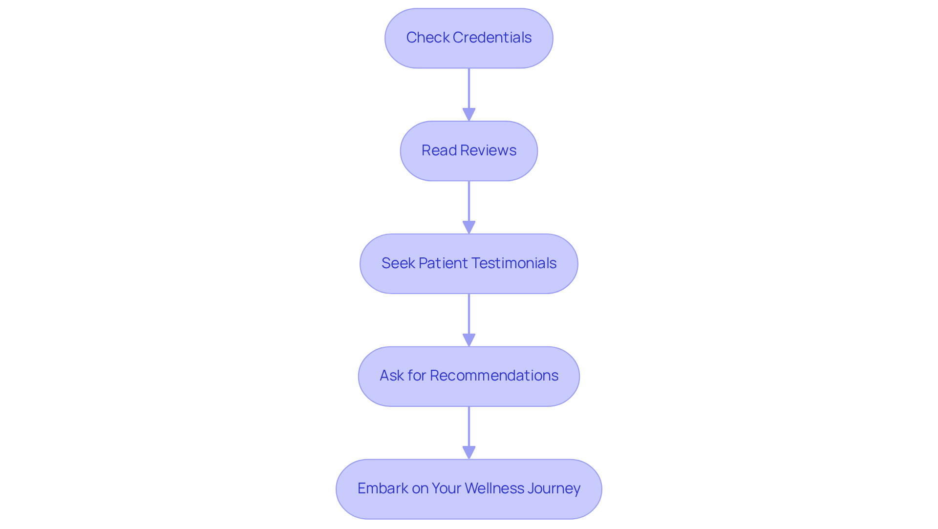 This flowchart guides you through the process of finding a reliable medspa. Start at the top and follow the arrows down through each step: checking credentials, reading reviews, seeking testimonials, and asking for recommendations. Each step is important in ensuring you make an informed choice for your wellness journey. This flowchart guides you through the process of finding a reliable medspa. Start at the top and follow the arrows down through each step: checking credentials, reading reviews, seeking testimonials, and asking for recommendations. Each step is important in ensuring you make an informed choice for your wellness journey.
