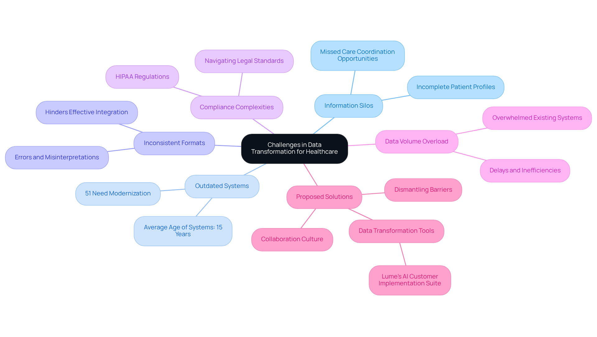 The central node represents the main topic, while branches show specific challenges and solutions. Each color-coded branch helps you see how challenges relate to proposed strategies.
