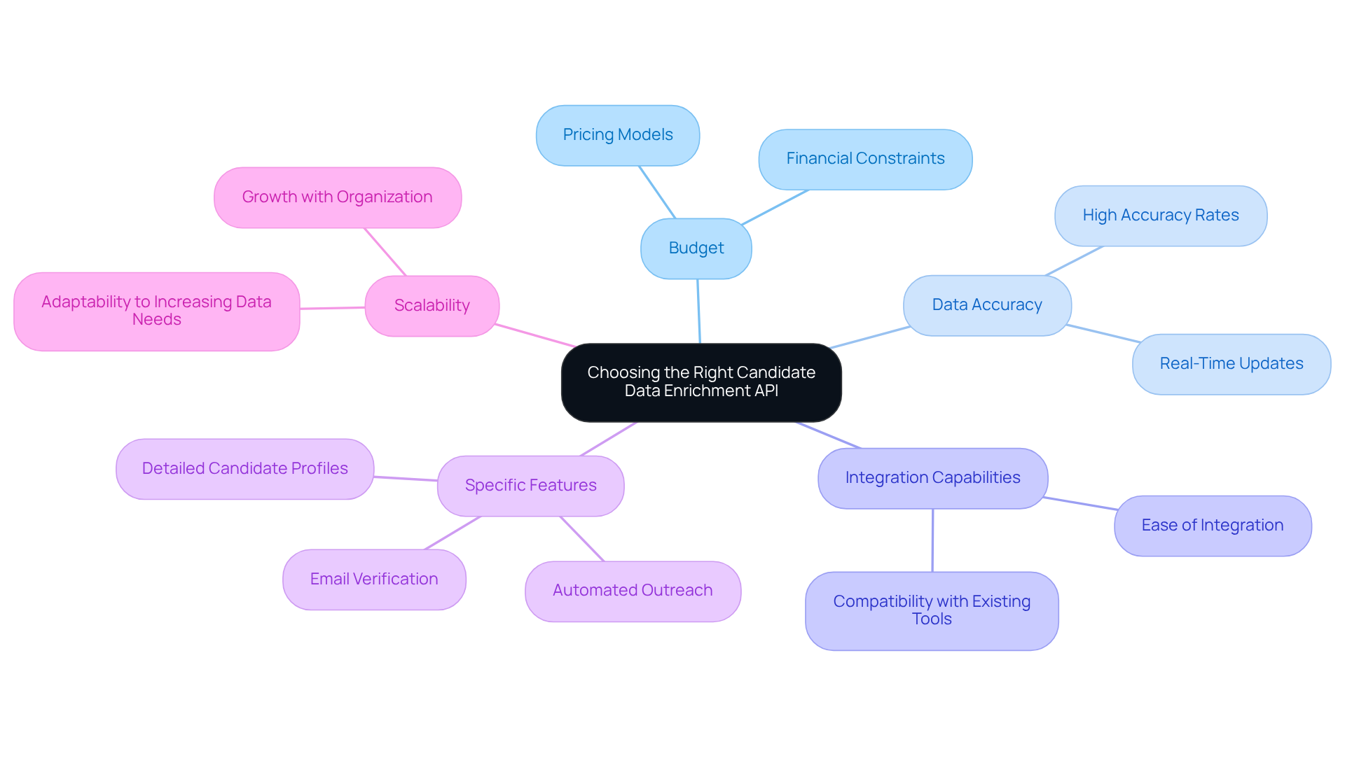 The central node represents the main decision topic, while the branches show the important factors to consider. Each factor can have its own details, helping you understand what to prioritize when making your choice.