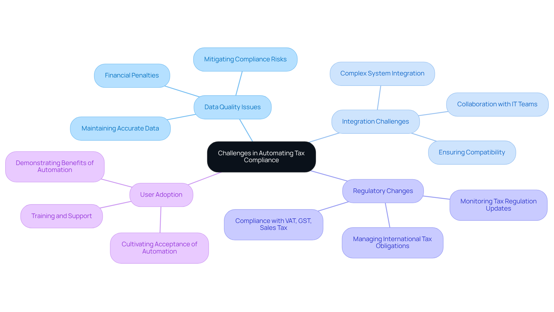 The central node represents the main topic, while each branch highlights a specific challenge. Follow the branches to see the details and solutions related to each challenge.