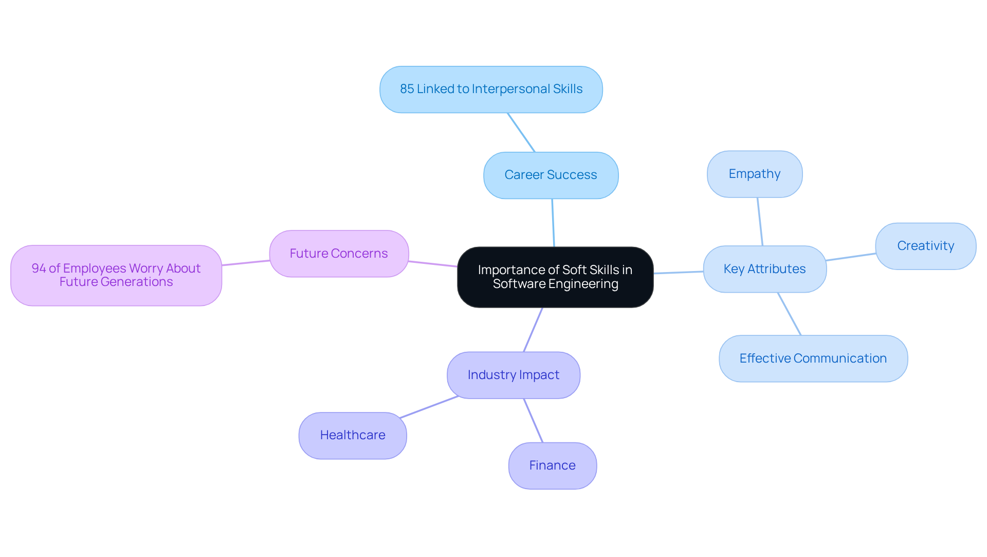 The central node represents the overall importance of soft skills, while branches show how they contribute to career success, key attributes, industry relevance, and future workforce concerns.
