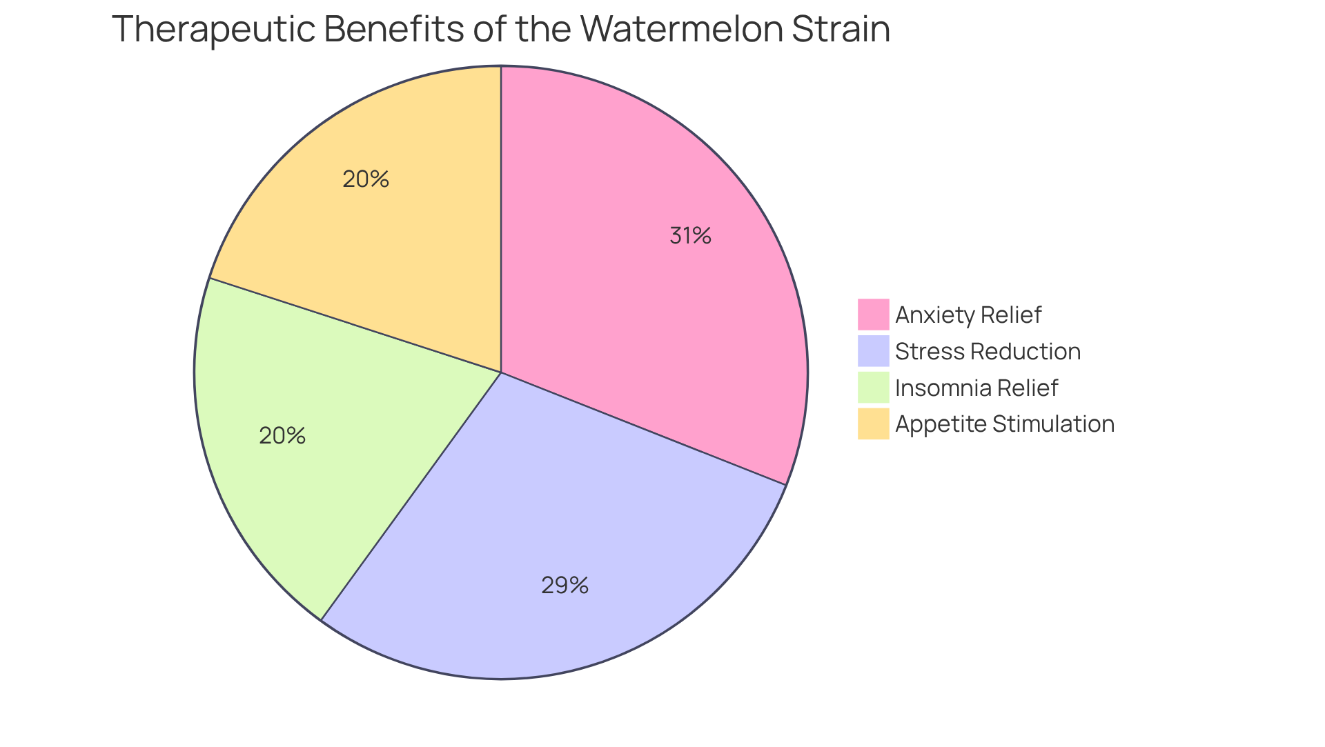 Each slice of the pie shows how many people found relief from a specific issue after using the watermelon strain — the bigger the slice, the more common that benefit is among users. Each slice of the pie shows how many people found relief from a specific issue after using the watermelon strain — the bigger the slice, the more common that benefit is among users.