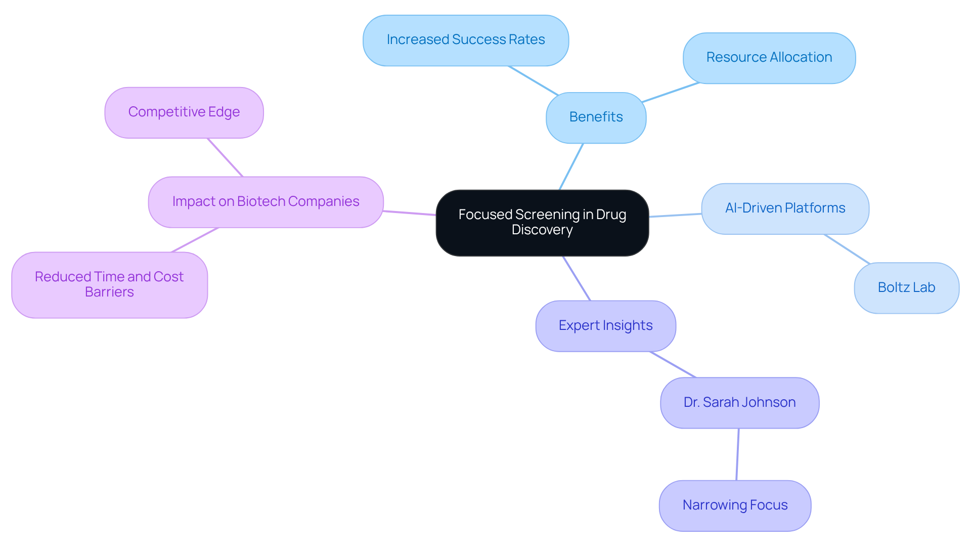 The center represents the main idea of focused screening, while the branches show related benefits, methods, and expert opinions. Each color-coded branch helps you see how these elements connect to the central theme.