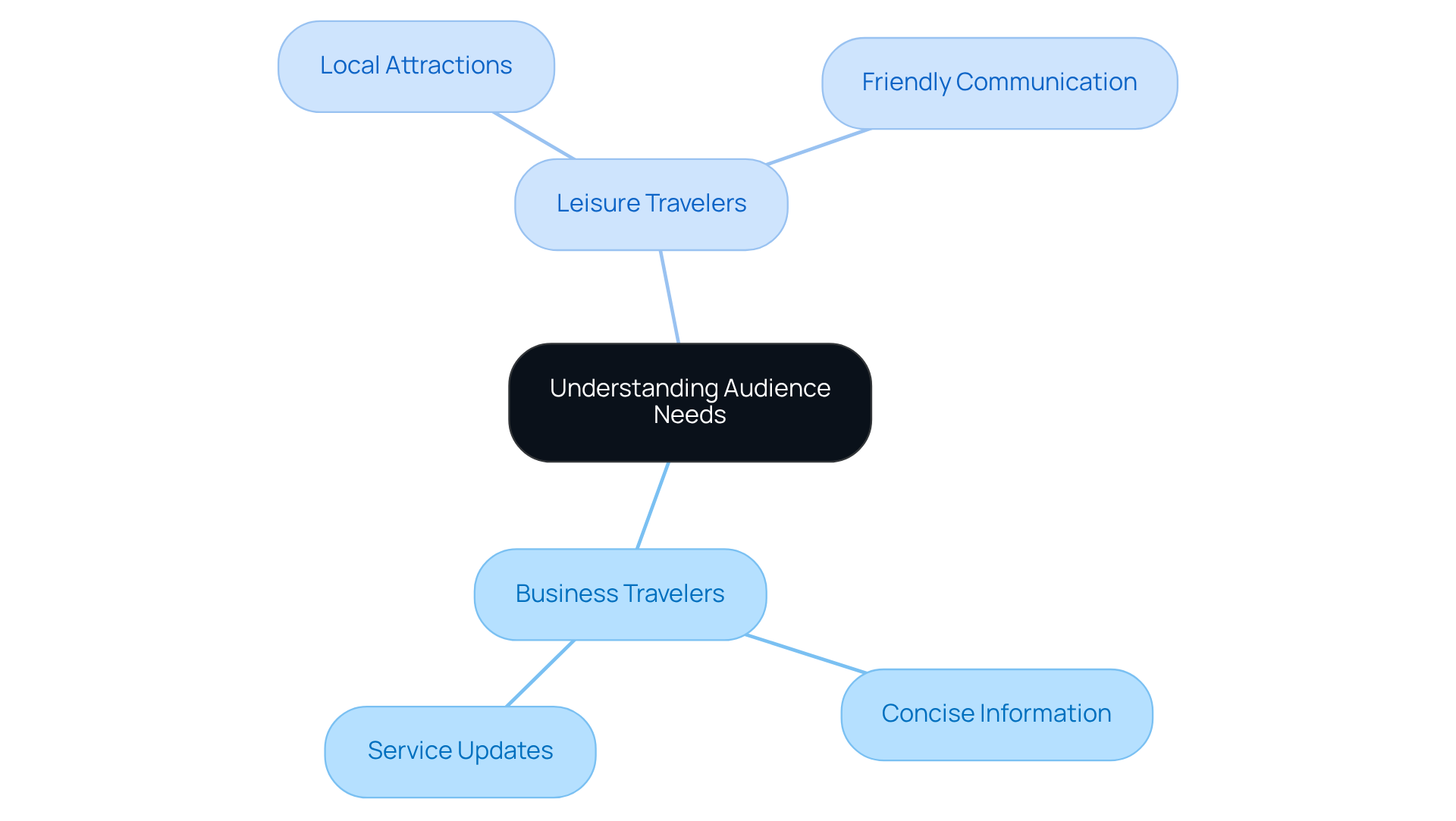 The central node represents the main focus on audience understanding, while the branches illustrate the distinct needs of different traveler types and how to address them effectively. The central node represents the main focus on audience understanding, while the branches illustrate the distinct needs of different traveler types and how to address them effectively.