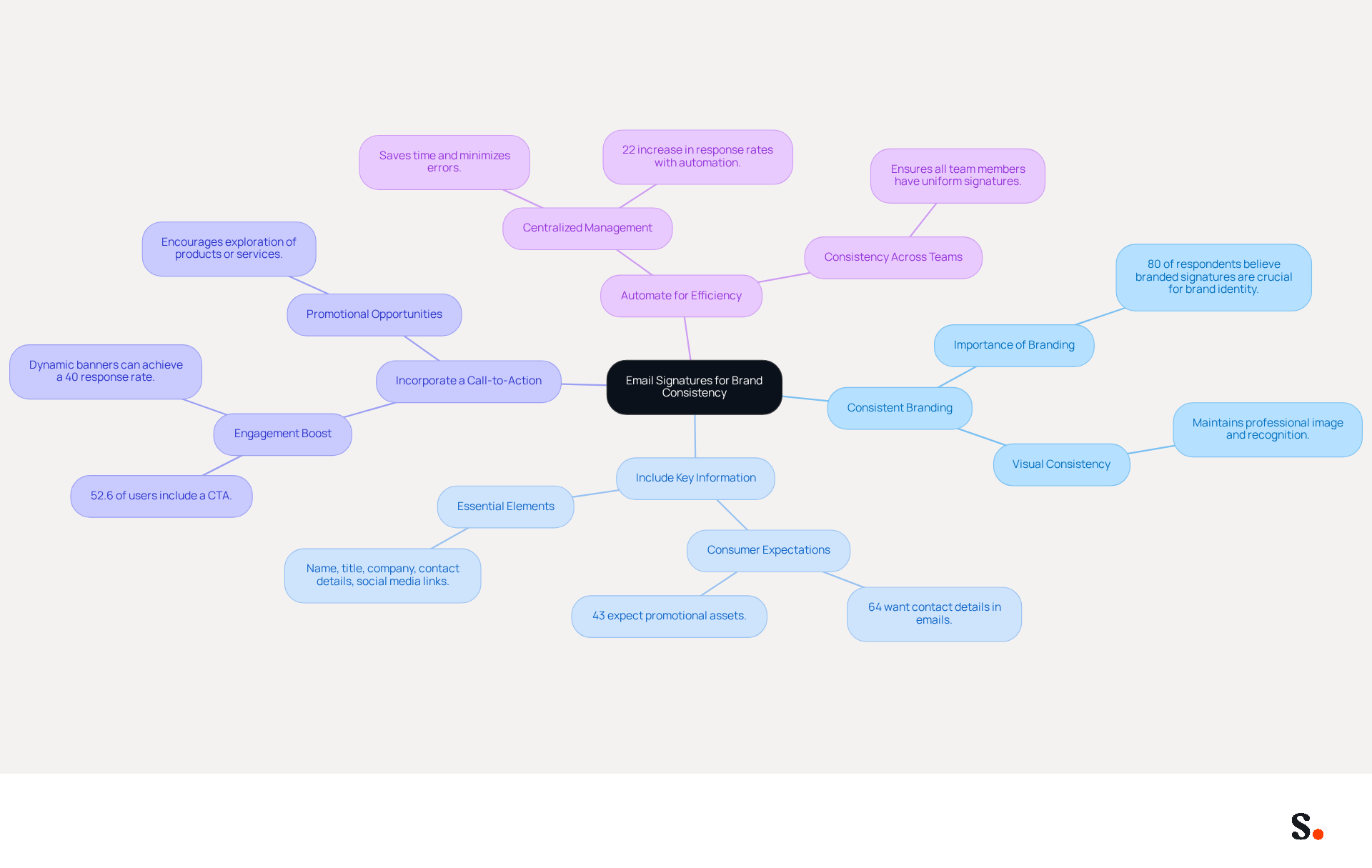 This mindmap starts with the central idea of using email signatures effectively. Each branch represents a best practice, and the sub-branches provide additional details or statistics. Follow the branches to see how each practice contributes to brand consistency and marketing impact. This mindmap starts with the central idea of using email signatures effectively. Each branch represents a best practice, and the sub-branches provide additional details or statistics. Follow the branches to see how each practice contributes to brand consistency and marketing impact.