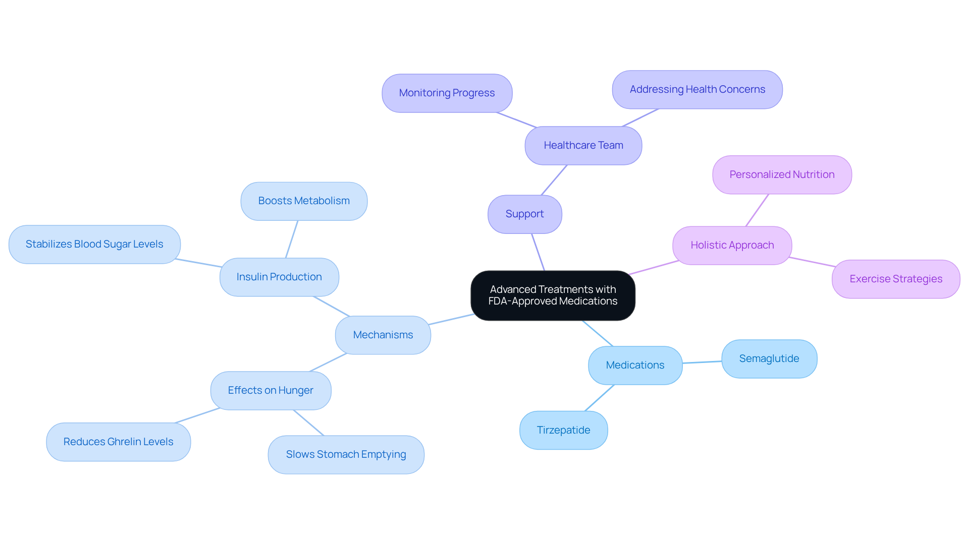 This mindmap illustrates how advanced treatments like Semaglutide and Tirzepatide fit into a broader strategy for weight management. Each branch shows different aspects of the treatment, from the medications themselves to the support provided by healthcare professionals and the importance of personalized nutrition and exercise. This mindmap illustrates how advanced treatments like Semaglutide and Tirzepatide fit into a broader strategy for weight management. Each branch shows different aspects of the treatment, from the medications themselves to the support provided by healthcare professionals and the importance of personalized nutrition and exercise.