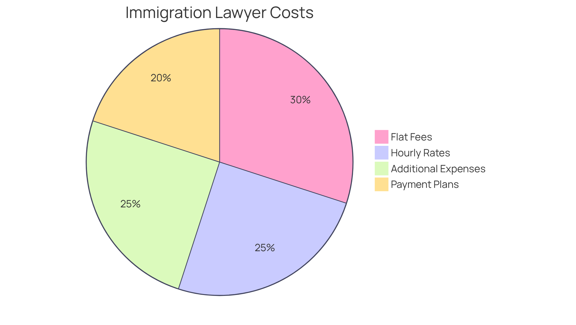 Each slice of the pie represents a different type of fee or cost associated with hiring an immigration lawyer. The larger the slice, the more significant that cost is in relation to the total expenses you might incur.