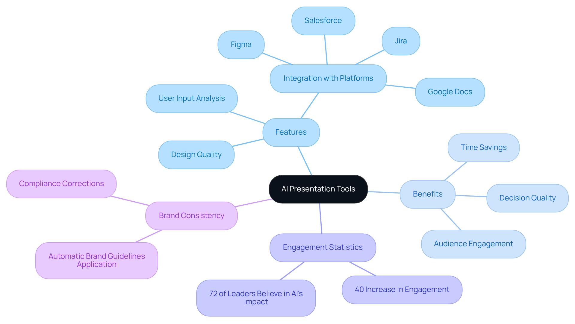 The central node represents AI presentation tools, while the branches show their features and benefits. Each color-coded branch helps you quickly identify different aspects of how these tools enhance business presentations.