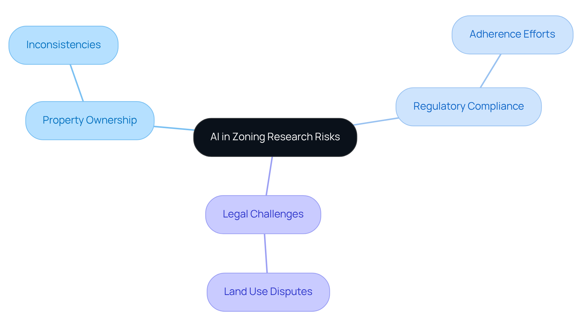 The central node represents the main idea of using AI in zoning. Each branch shows different areas where AI is applied, helping to manage risks. Follow the branches to explore how each area contributes to safer and more compliant zoning practices. The central node represents the main idea of using AI in zoning. Each branch shows different areas where AI is applied, helping to manage risks. Follow the branches to explore how each area contributes to safer and more compliant zoning practices.