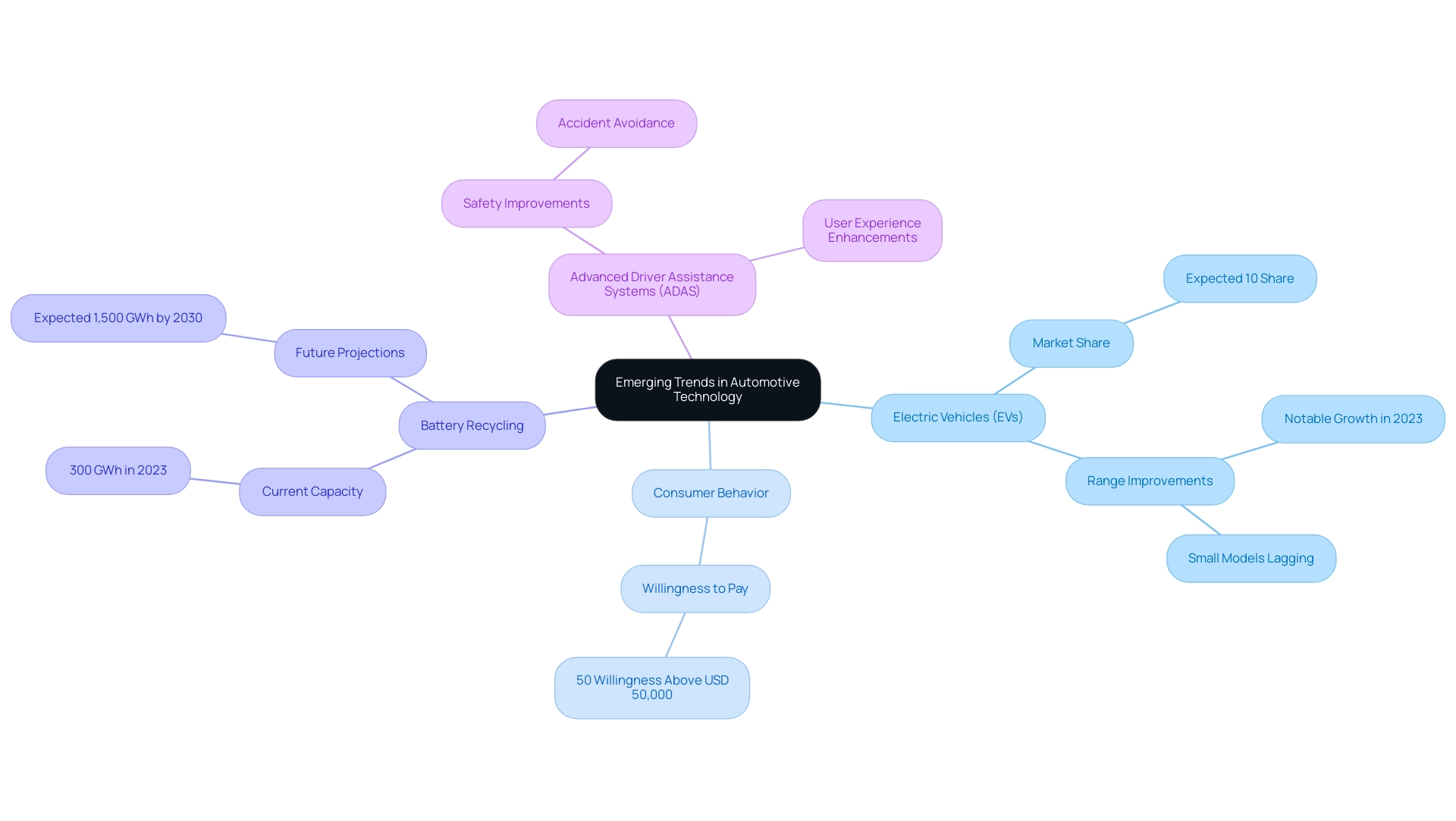 Each branch represents a key trend in automotive technology, with sub-branches detailing specific aspects and implications of each trend.