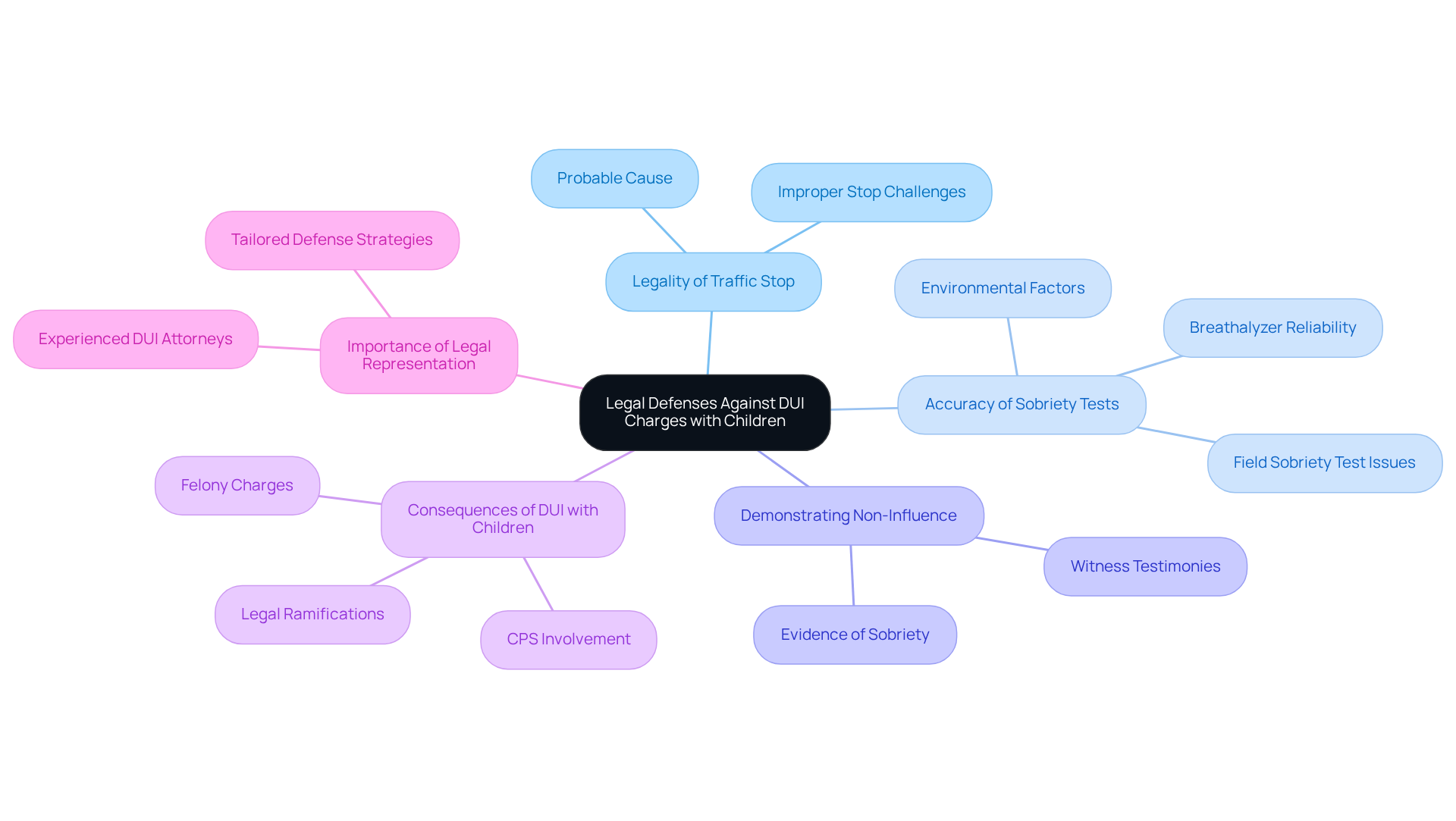 The central node represents the main topic of legal defenses. Each branch shows a different defense strategy, and the sub-branches provide more details about each strategy. This layout helps you see how different defenses relate to the overall issue of DUI charges involving children. The central node represents the main topic of legal defenses. Each branch shows a different defense strategy, and the sub-branches provide more details about each strategy. This layout helps you see how different defenses relate to the overall issue of DUI charges involving children.