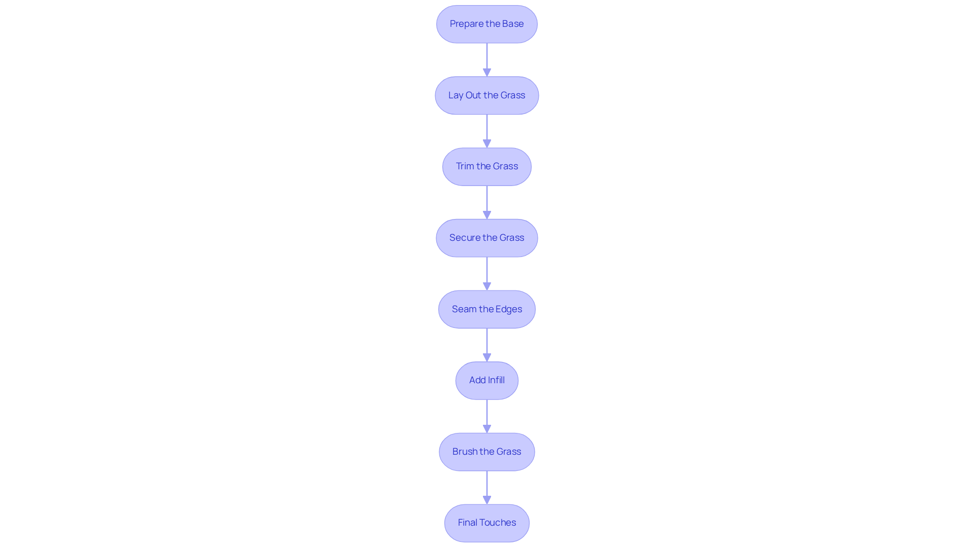 Each box represents a step in the installation process. Follow the arrows to see how to move from one step to the next, ensuring a successful installation of your artificial grass.