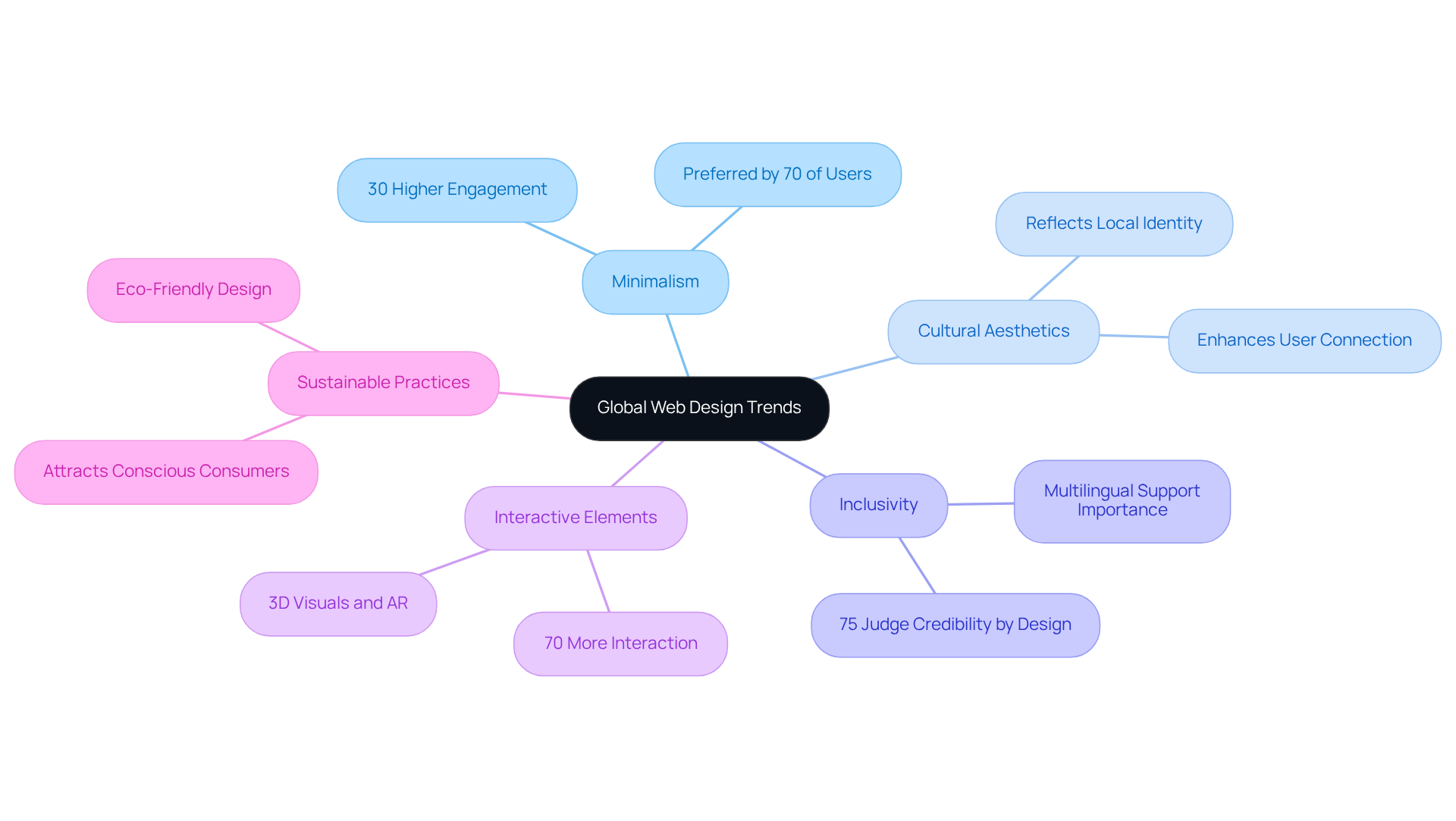 The central node represents the main theme of global web design trends, while each branch represents a specific trend. The sub-branches provide additional insights or statistics related to each trend, helping you understand how they contribute to modern web design. The central node represents the main theme of global web design trends, while each branch represents a specific trend. The sub-branches provide additional insights or statistics related to each trend, helping you understand how they contribute to modern web design.