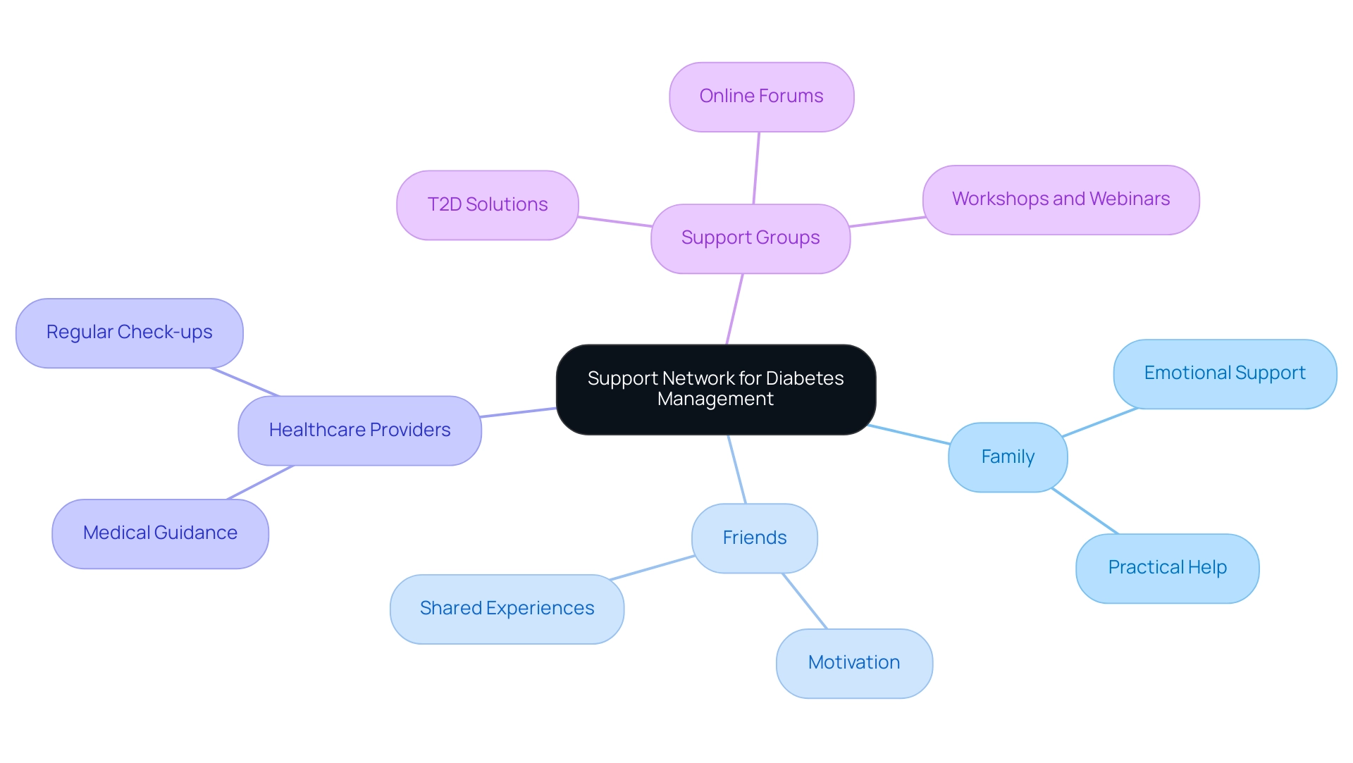 The central node represents the overall concept; branches denote different support sources, with sub-branches detailing specific examples and actions.