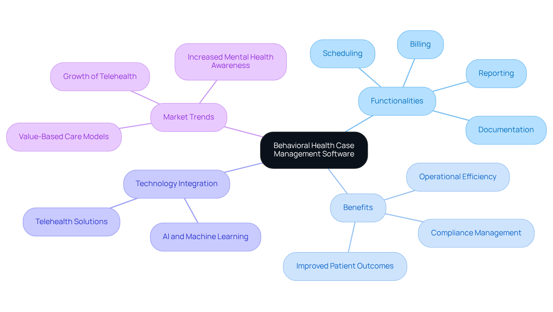 The central node represents the software itself, while the branches show its key functionalities and benefits. Each color-coded branch helps you see how different aspects contribute to enhancing healthcare delivery.