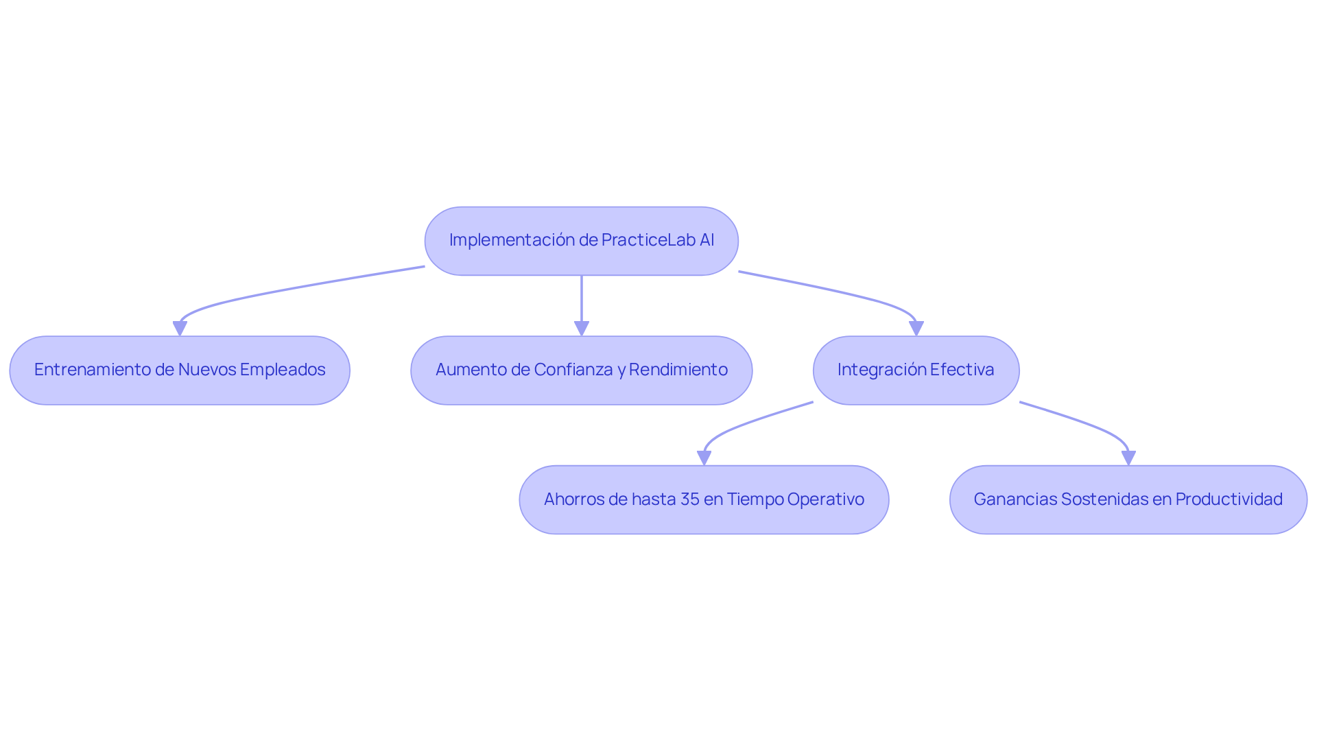 Este diagrama muestra cómo la implementación de PracticeLab AI ayuda a los nuevos empleados a adaptarse y mejora la productividad. Sigue las flechas para ver cómo cada etapa se conecta y lleva a resultados positivos.